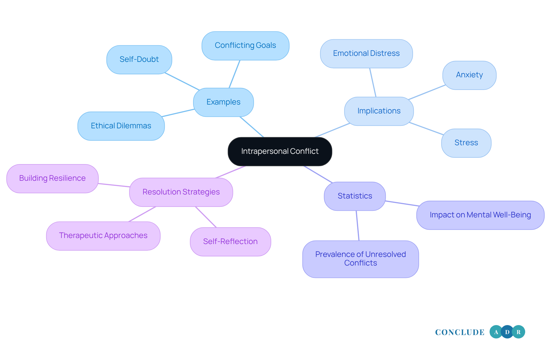 The central node represents the concept of intrapersonal conflict. Each branch shows different aspects related to it—examples of conflicts, their implications for mental health, relevant statistics, and strategies for resolution. Follow the branches to explore the complexity of our internal struggles.