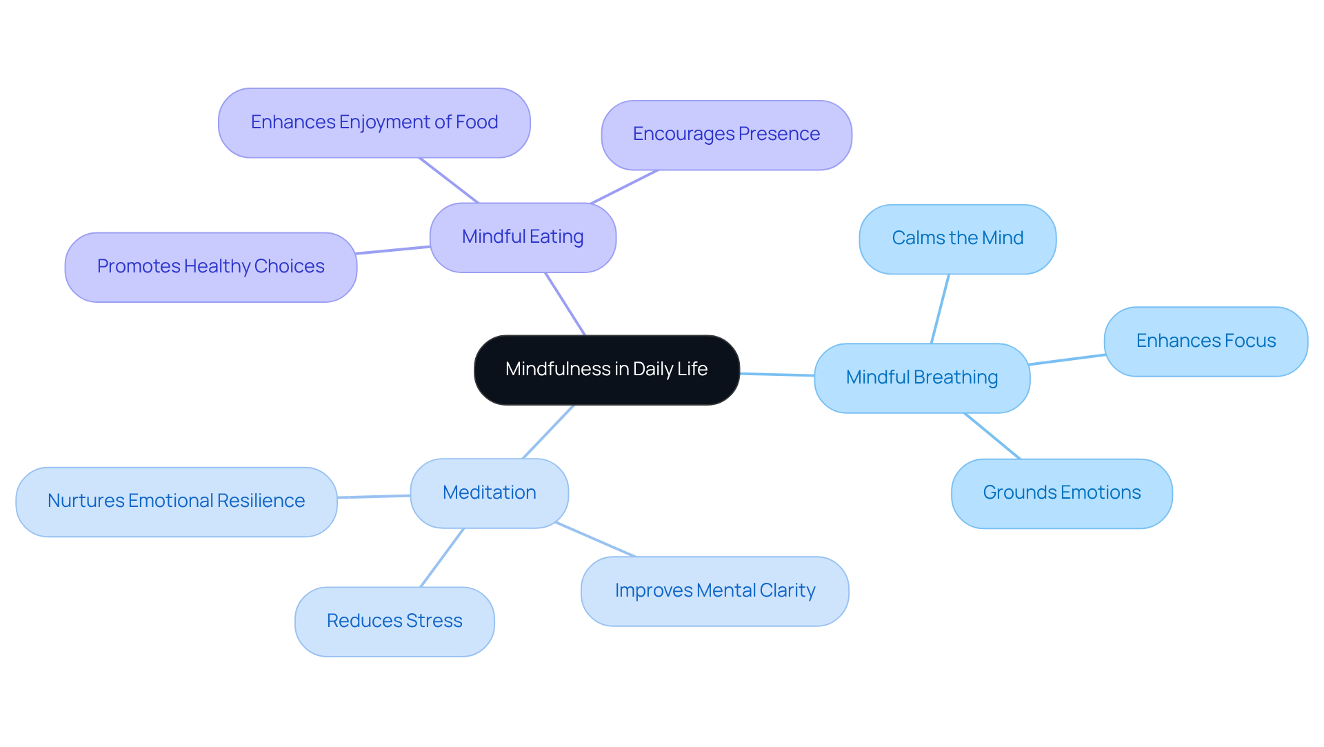 Start at the center with mindfulness, then explore the branches to see different practices and how they help improve your emotional health and daily balance. Start at the center with mindfulness, then explore the branches to see different practices and how they help improve your emotional health and daily balance.