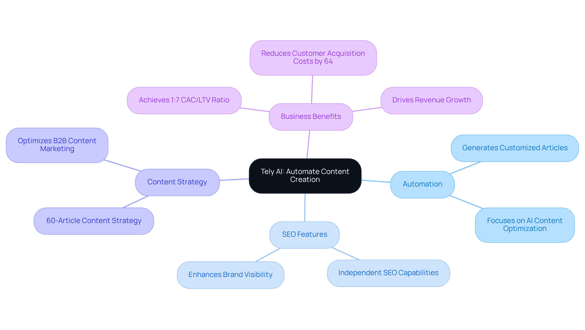 The center represents Tely AI's automation in content creation, with branches showing key features and benefits. Explore each branch to see how Tely AI can enhance your cybersecurity marketing efforts.