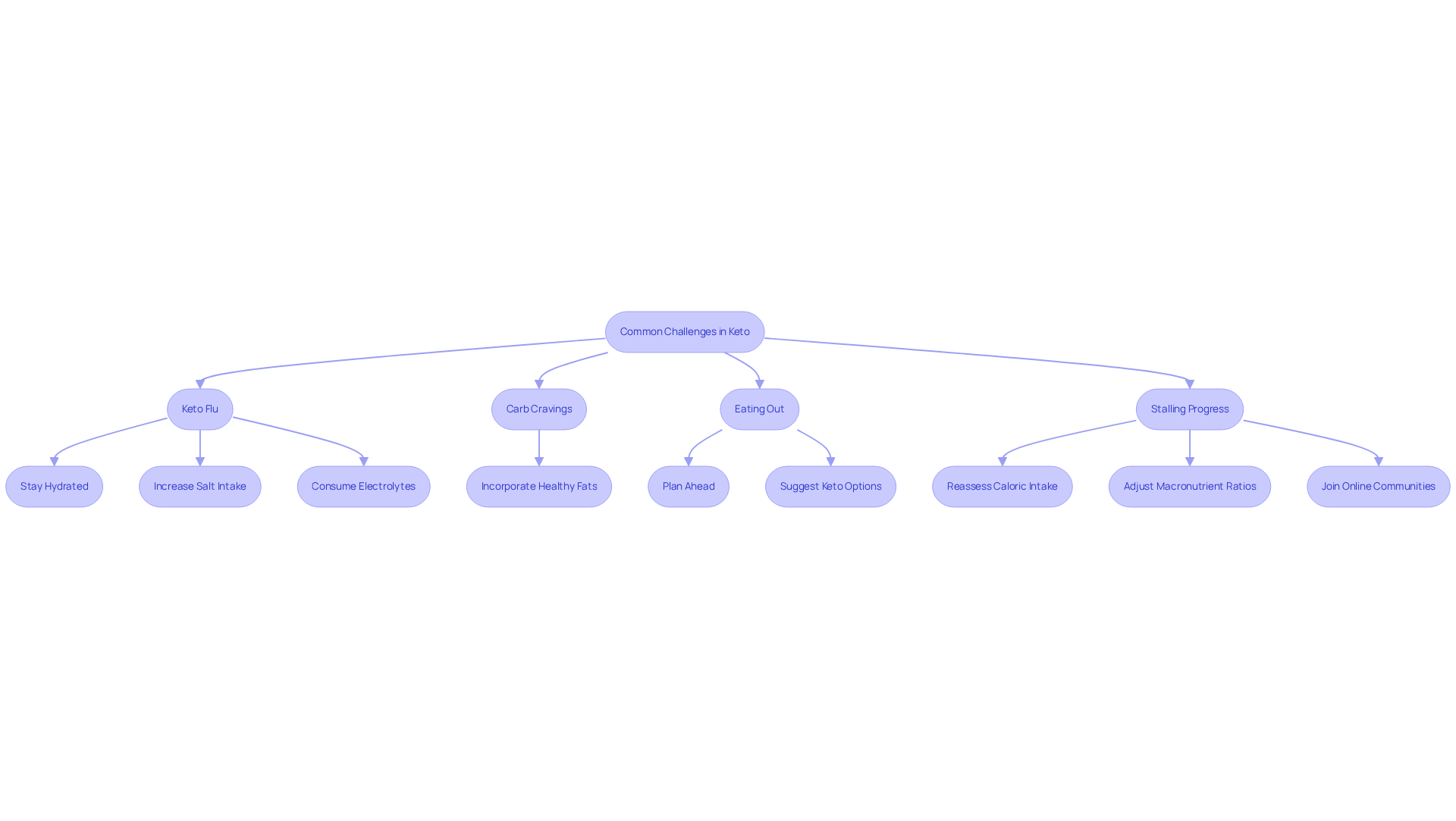 This flowchart helps you see the common challenges you might face on your keto journey and the solutions to overcome them. Follow the arrows to find out how to tackle each issue effectively!