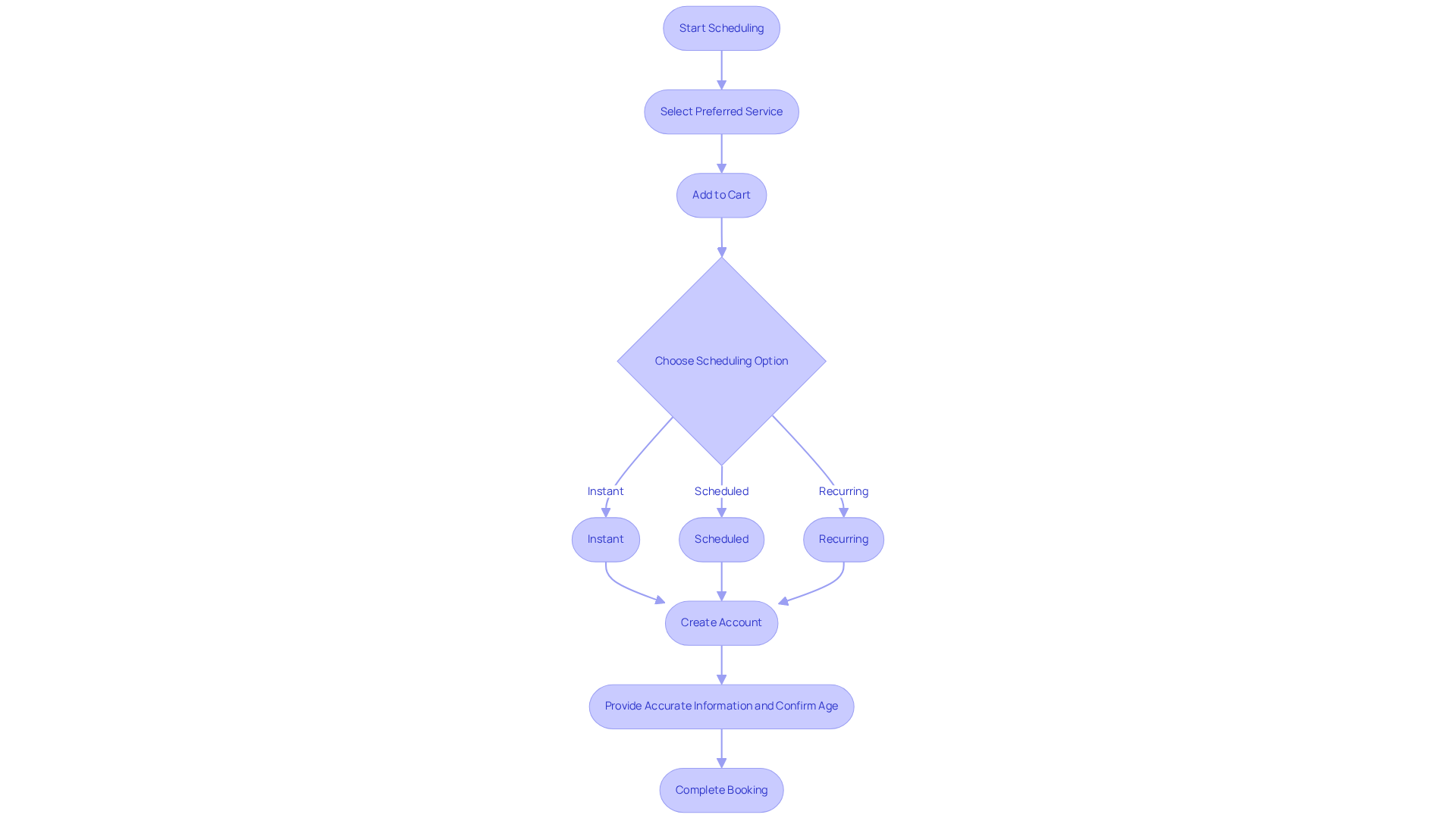 Follow the arrows to see each step in the booking process. Each box represents an action you need to take to successfully schedule your cleaning service. Follow the arrows to see each step in the booking process. Each box represents an action you need to take to successfully schedule your cleaning service.