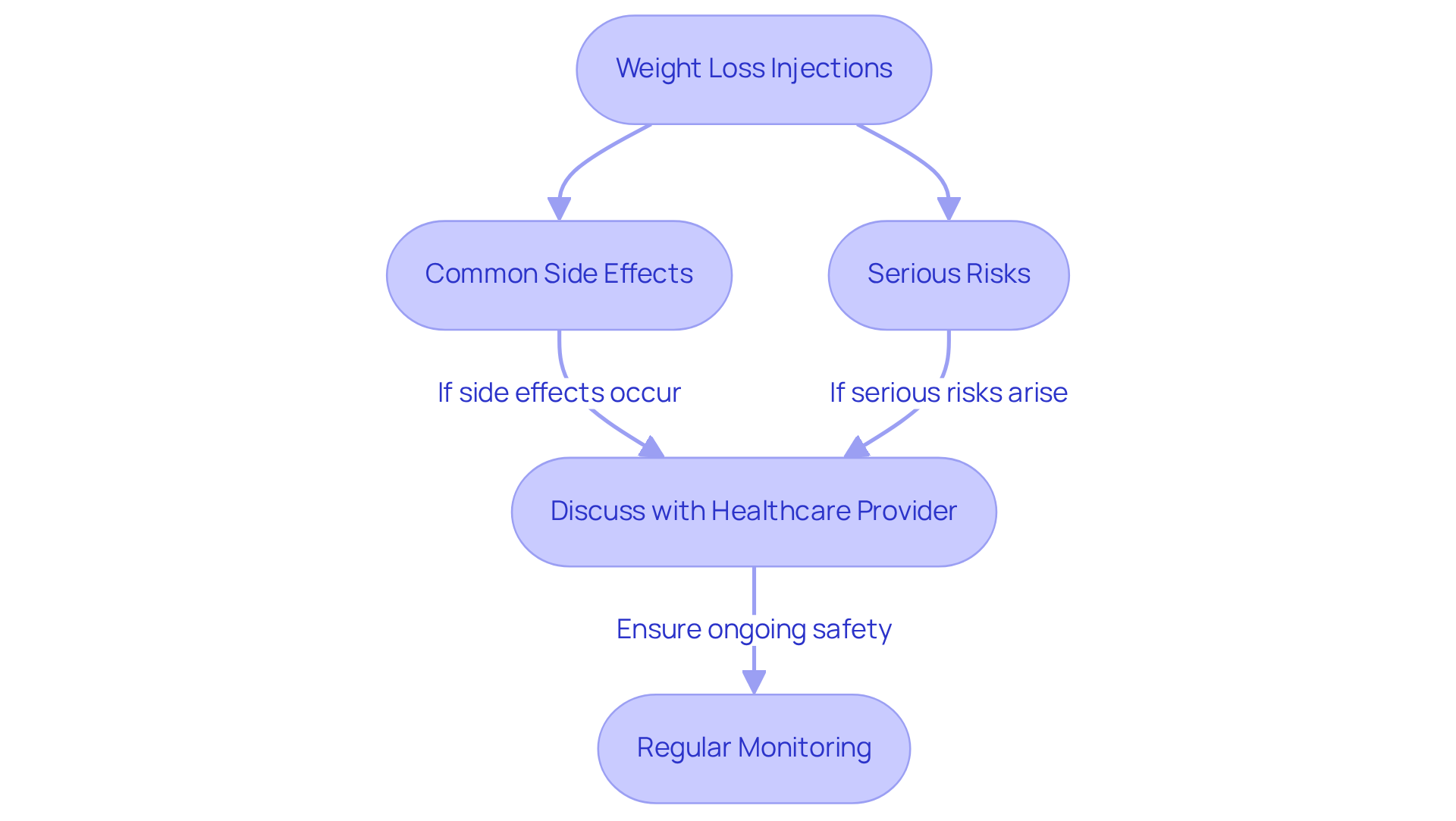 This flowchart guides you through understanding the risks of weight loss injections. Start with the injections, see the potential side effects, and follow the steps to discuss with your healthcare provider and ensure regular monitoring for a safer experience.