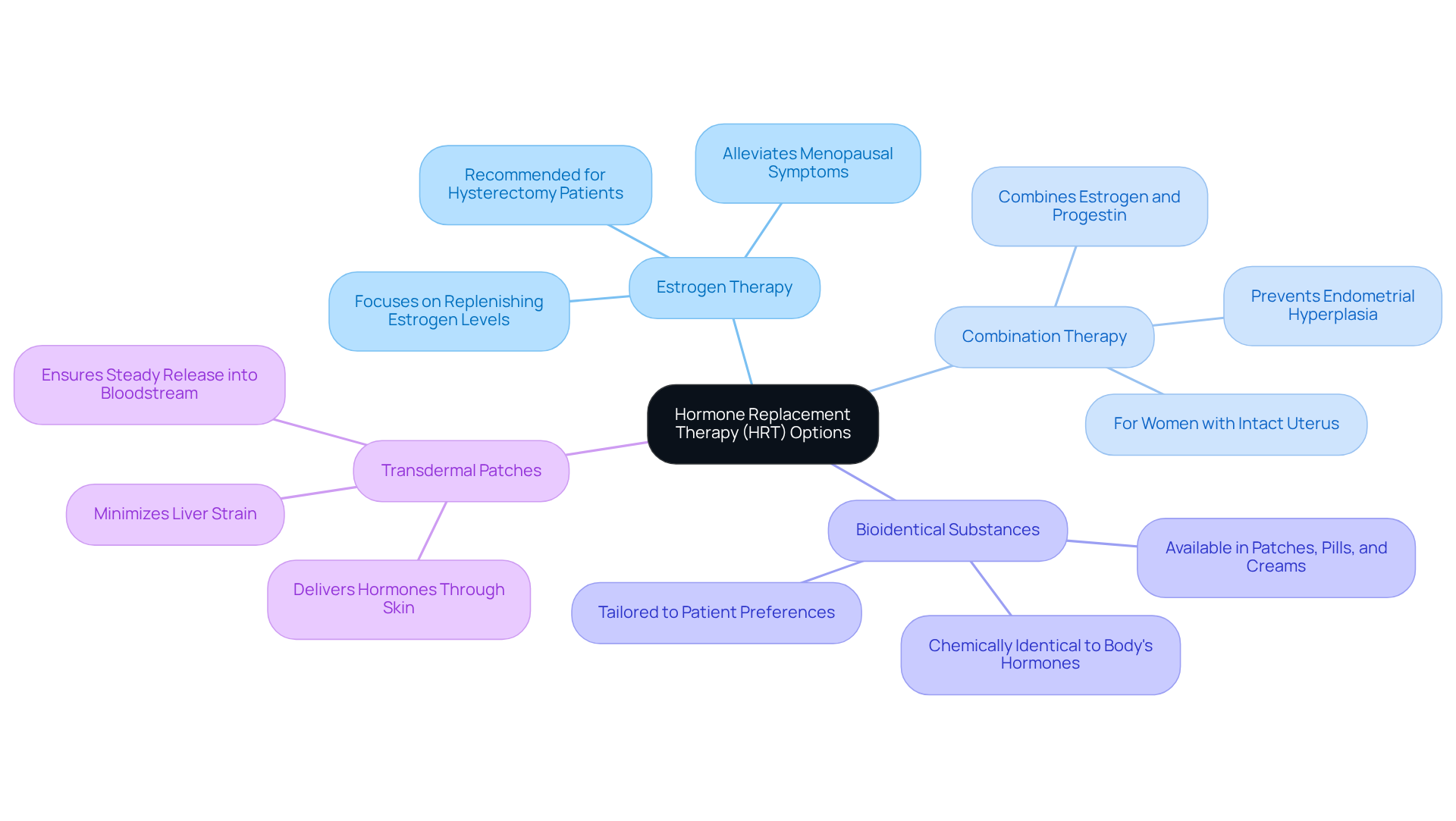 The central node represents HRT options, with branches showing different types of therapies. Each color-coded branch highlights a specific therapy type, making it easy to follow and understand the various options available.