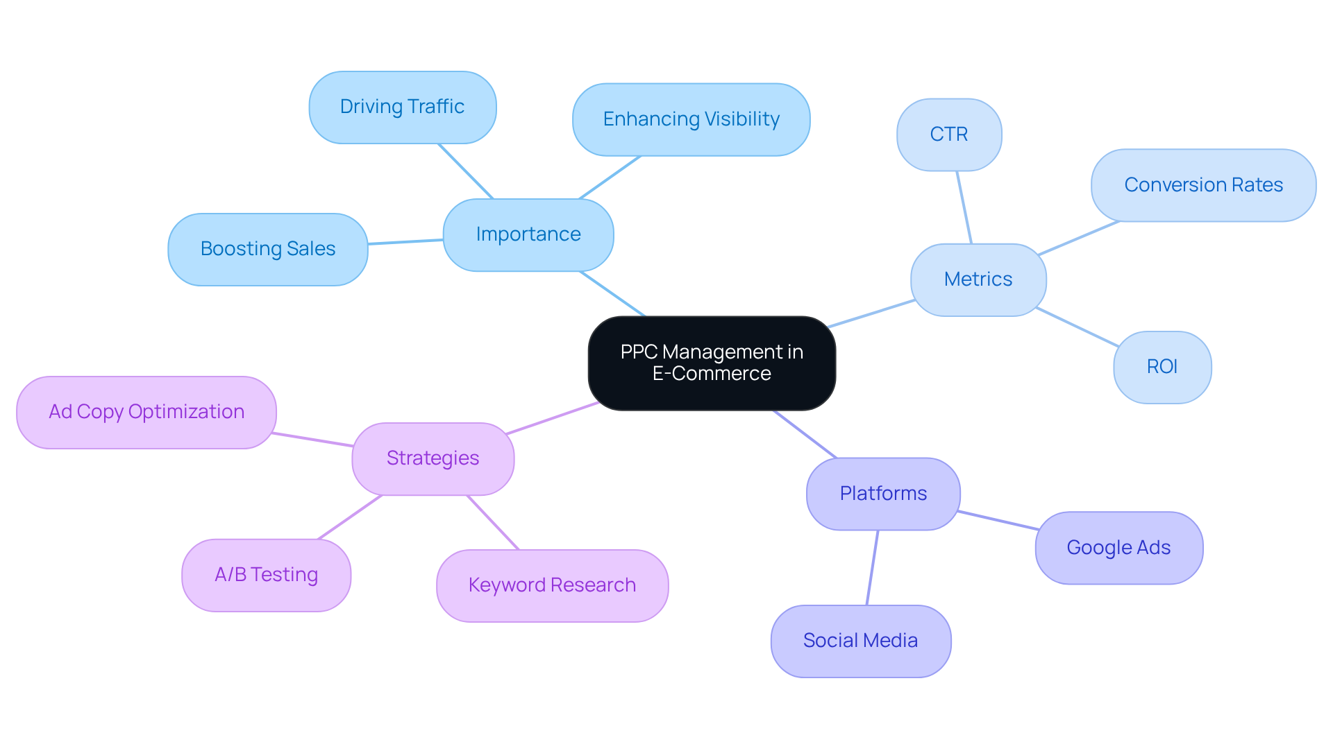 The central idea is PPC Management. Each branch represents a key area related to PPC, with further details showing how each aspect contributes to successful e-commerce marketing.