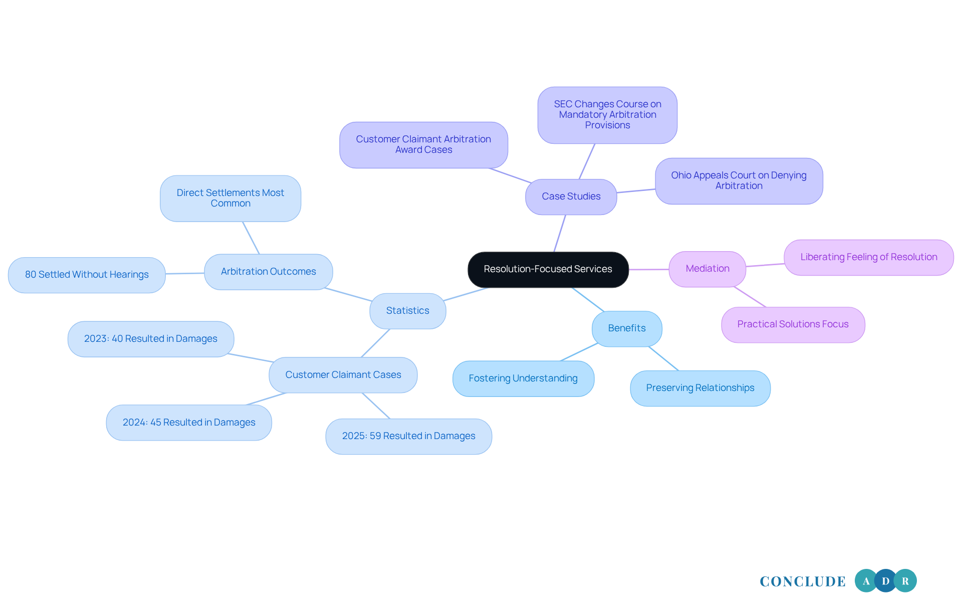 The central node represents the main theme of resolution-focused services, while the branches show the various benefits, statistics, and case studies that support this theme. Each color-coded branch helps you quickly identify different aspects of the services offered.