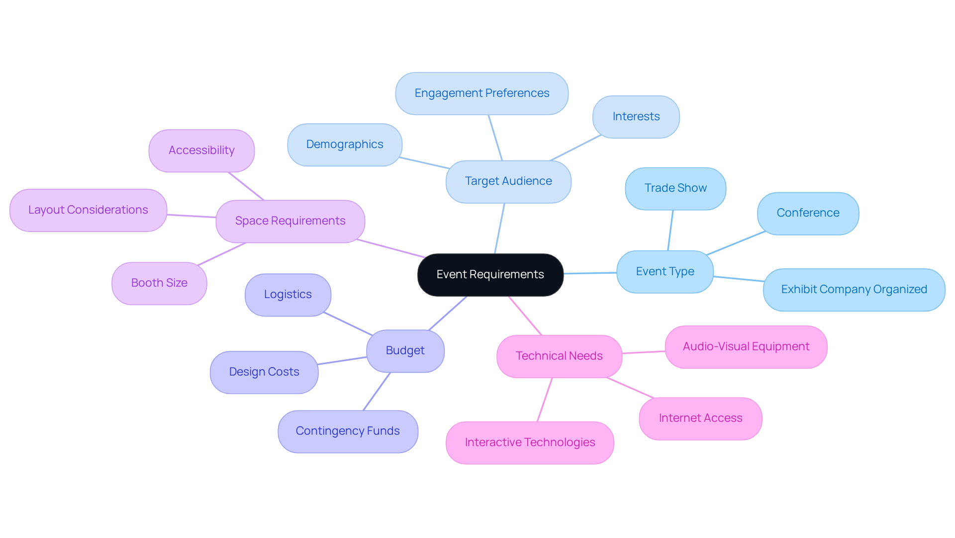 The center represents the main goal of defining event requirements, and each branch shows a key element to consider. Follow the branches to explore what you need to think about for a successful event.