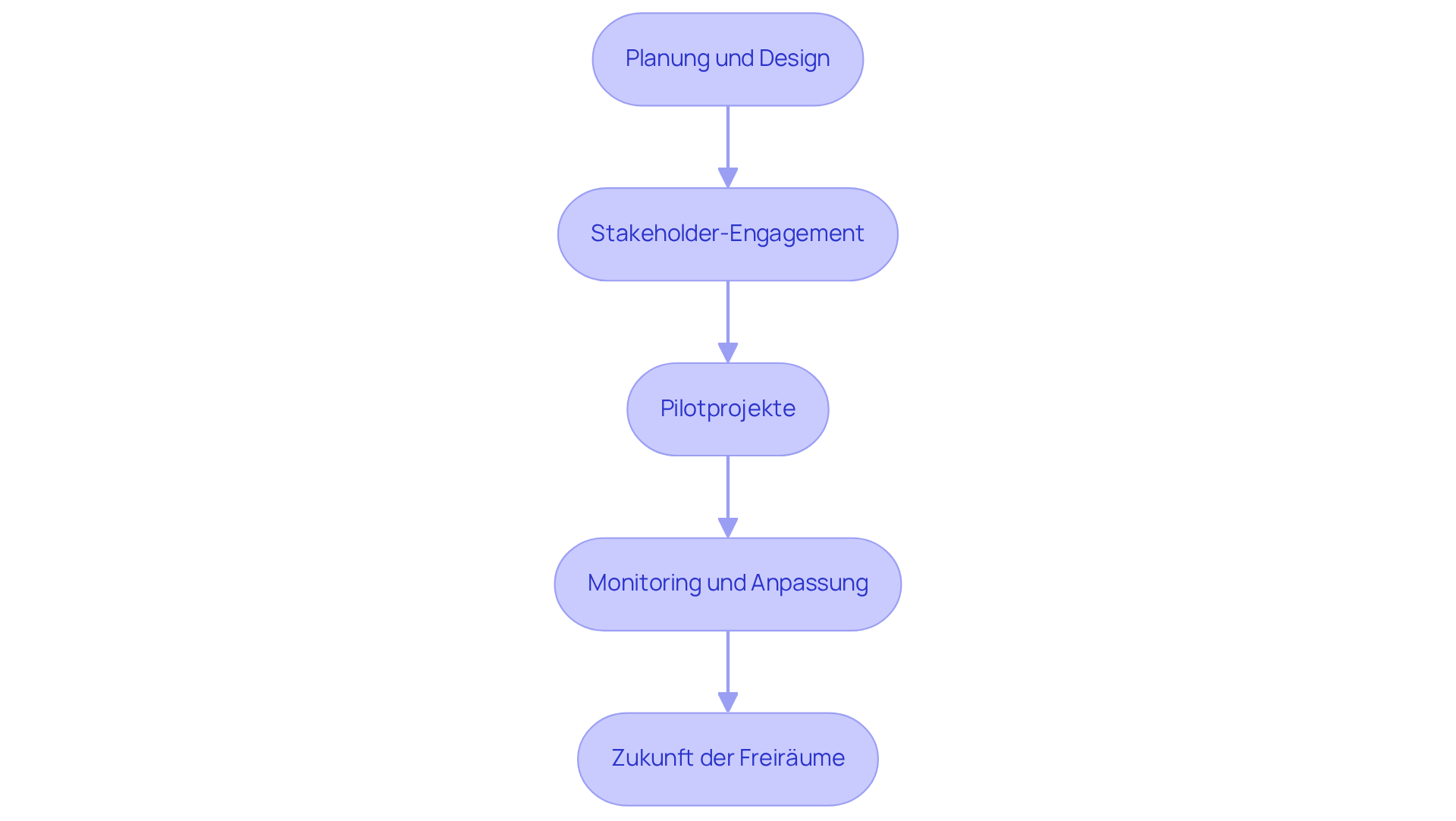 Jedes Kästchen repräsentiert einen Schritt im Planungsprozess. Folgen Sie den Pfeilen, um zu sehen, wie die Schritte miteinander verbunden sind und in welcher Reihenfolge sie durchgeführt werden sollten.