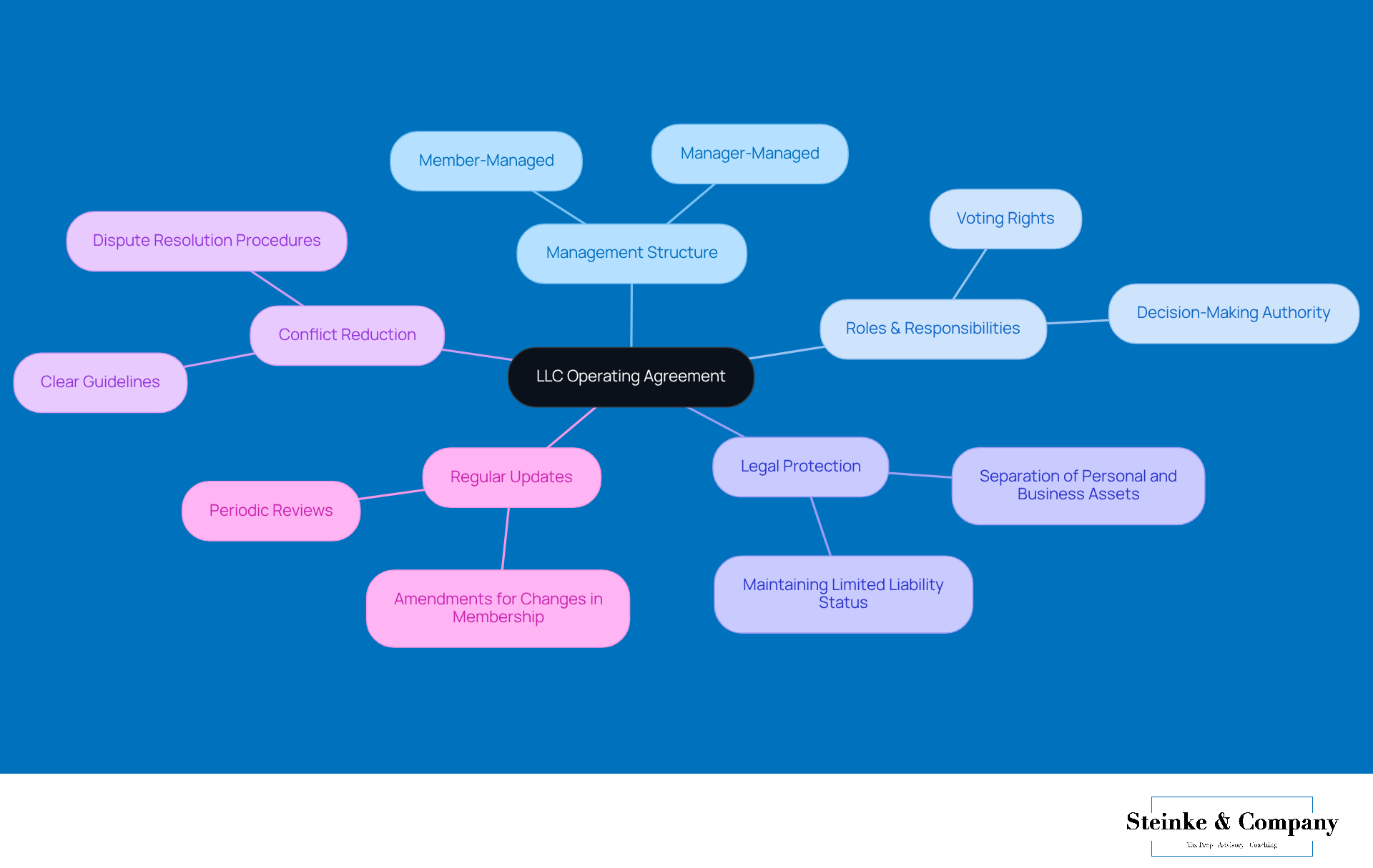 Start with the main idea at the center, then follow the branches to see how each aspect contributes to the overall purpose and function of the LLC operating agreement. Start with the main idea at the center, then follow the branches to see how each aspect contributes to the overall purpose and function of the LLC operating agreement.