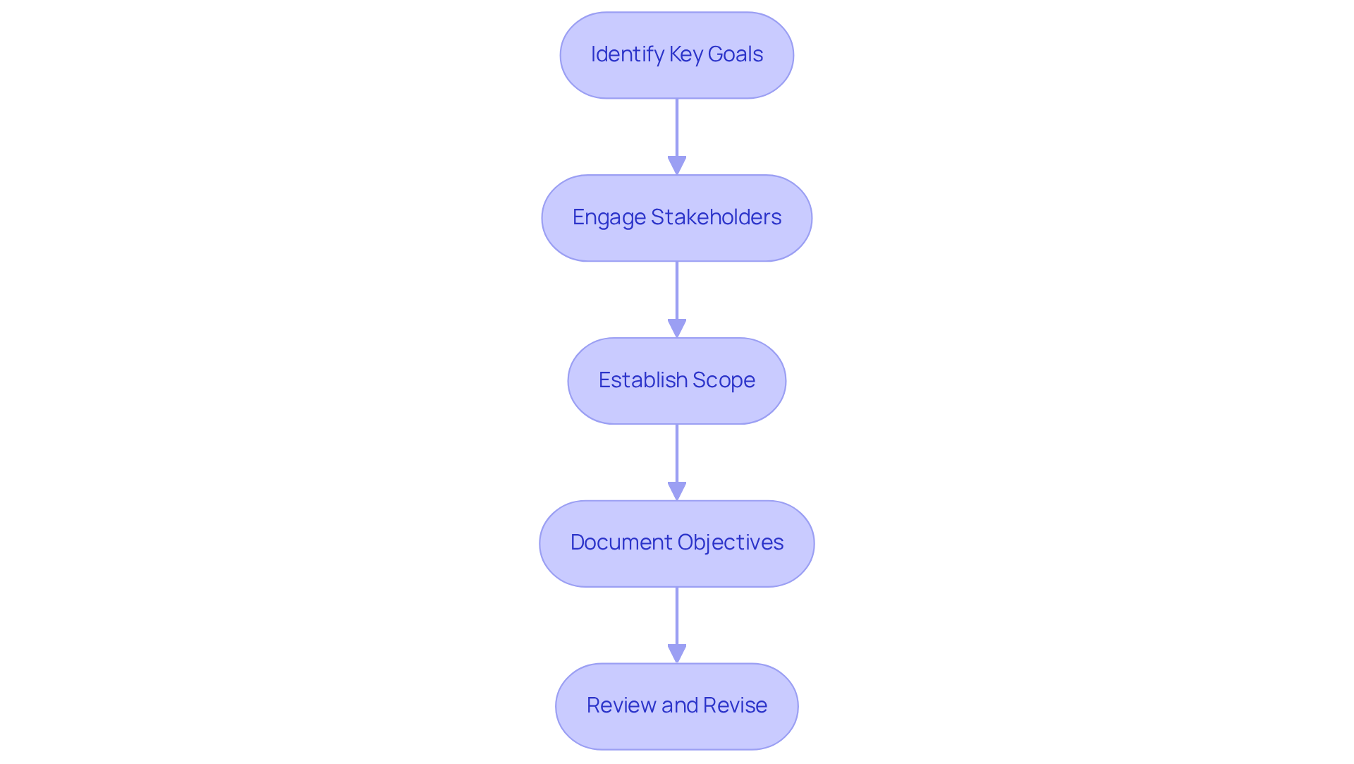 Each box represents a step in the process of integrating AI into clinical trials. Follow the arrows to see how each step connects to the next, guiding you through the necessary actions to successfully adopt AI. Each box represents a step in the process of integrating AI into clinical trials. Follow the arrows to see how each step connects to the next, guiding you through the necessary actions to successfully adopt AI.