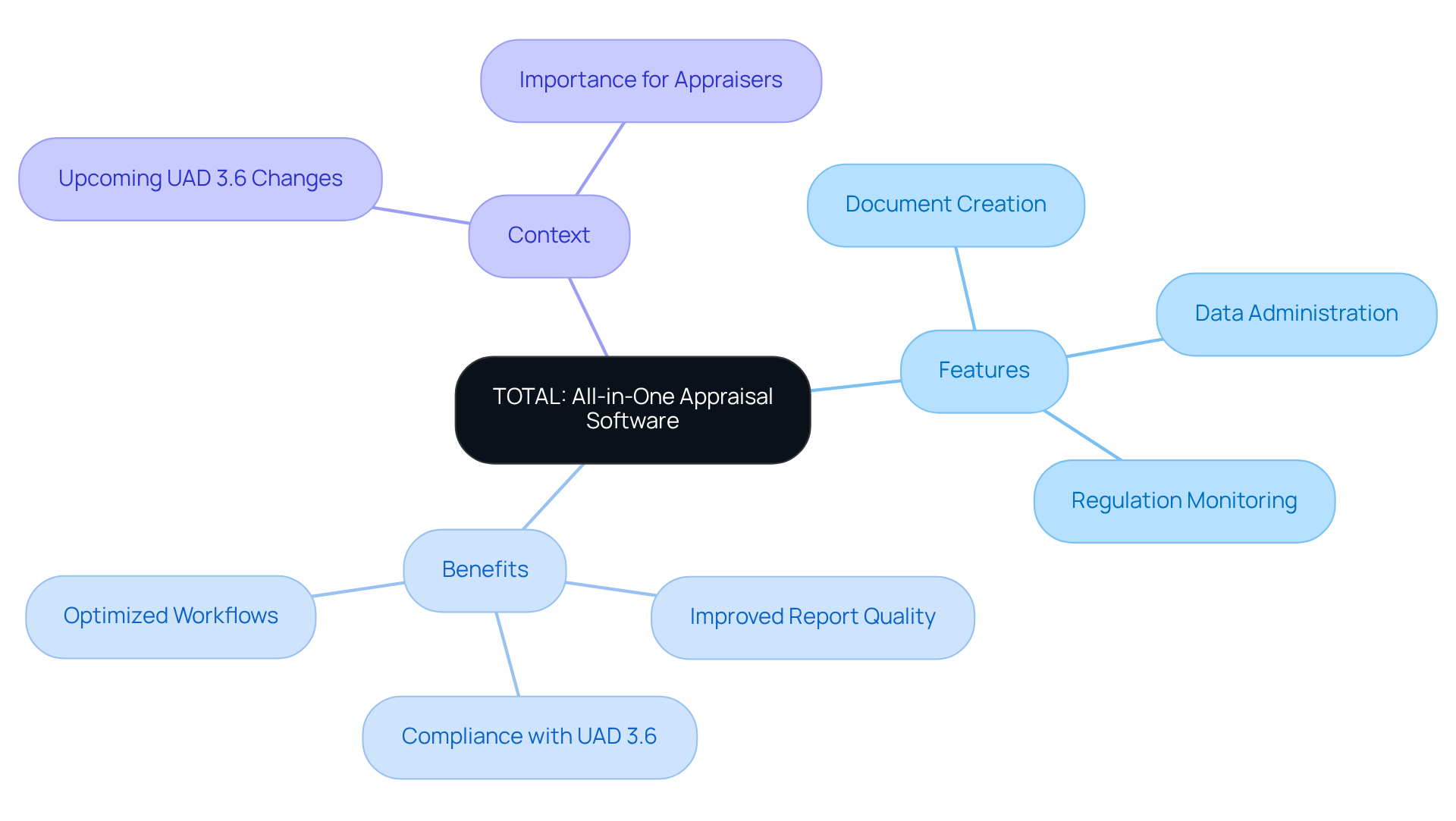 Start at the center with TOTAL software, then explore its features, benefits, and the context of its use in the appraisal industry. Each branch shows how these elements connect to enhance the appraisal process. Start at the center with TOTAL software, then explore its features, benefits, and the context of its use in the appraisal industry. Each branch shows how these elements connect to enhance the appraisal process.