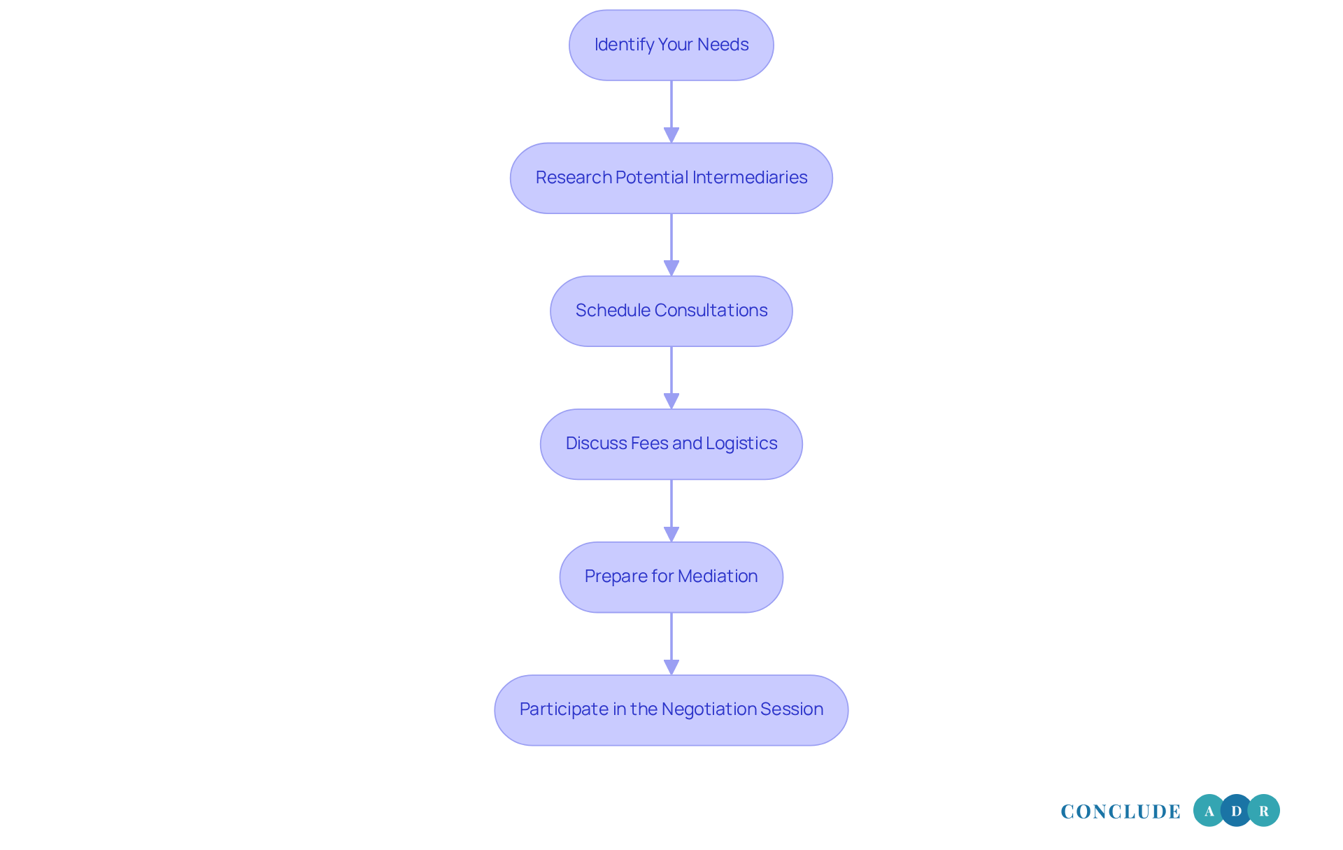 Each box represents a step in the mediation process. Follow the arrows to see how to move from identifying your needs to participating in the negotiation session.