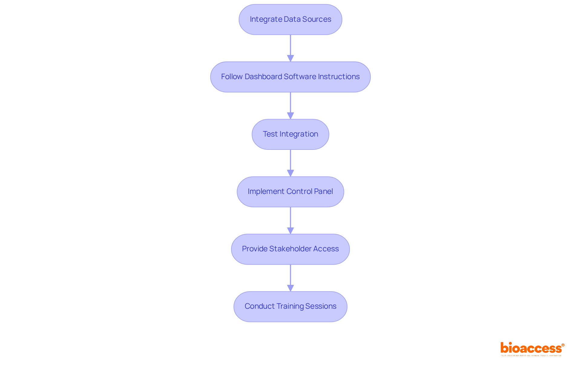 Each box represents a step in the process. Follow the arrows to see how each step leads to the next, ensuring a smooth integration and implementation of the dashboard.