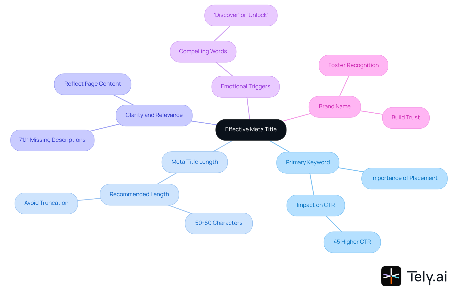 The central node represents the main topic, while the branches show the essential components that contribute to crafting a strong meta title. Each branch can be explored for more details, helping you understand how to create titles that improve SEO and user engagement.