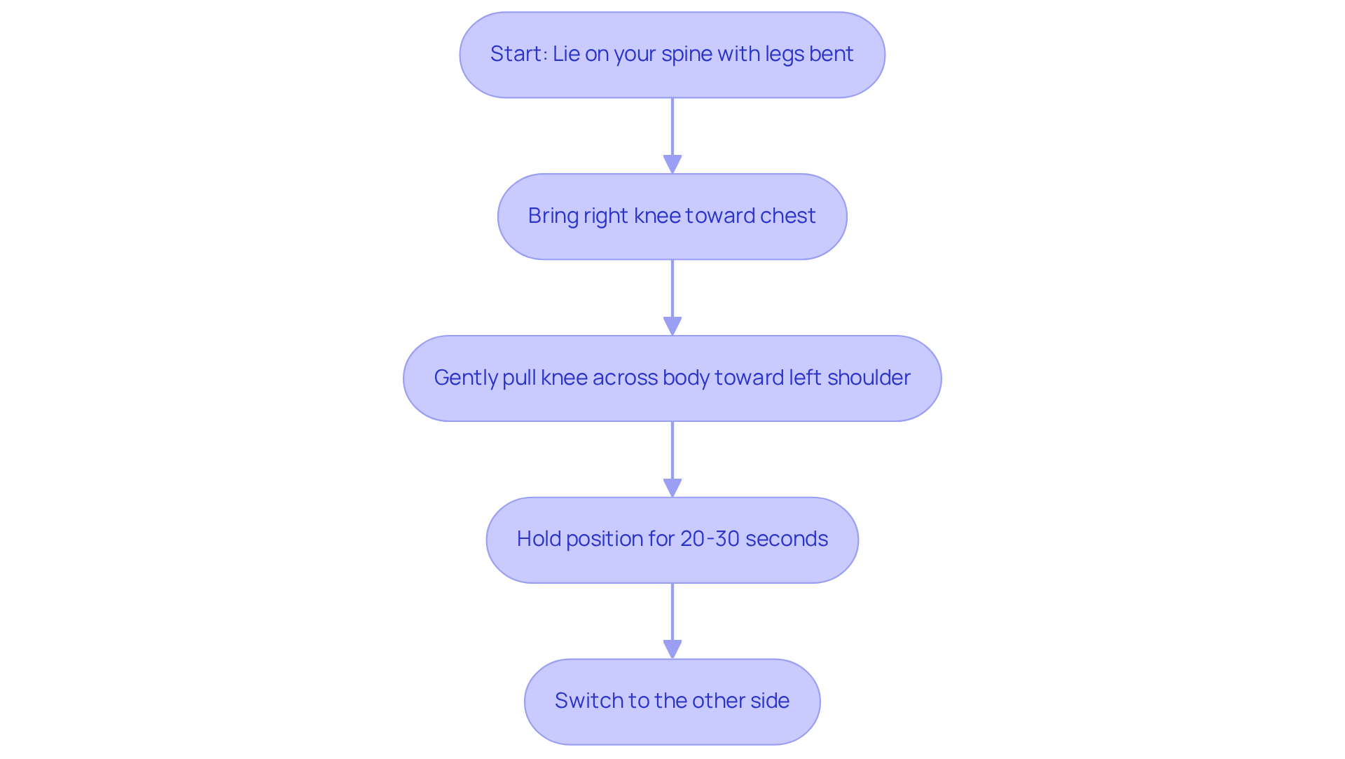 This flowchart guides you through the steps of the Knee to Opposite Shoulder Stretch. Follow the arrows to see what to do at each stage, from lying down to holding the stretch. This flowchart guides you through the steps of the Knee to Opposite Shoulder Stretch. Follow the arrows to see what to do at each stage, from lying down to holding the stretch.