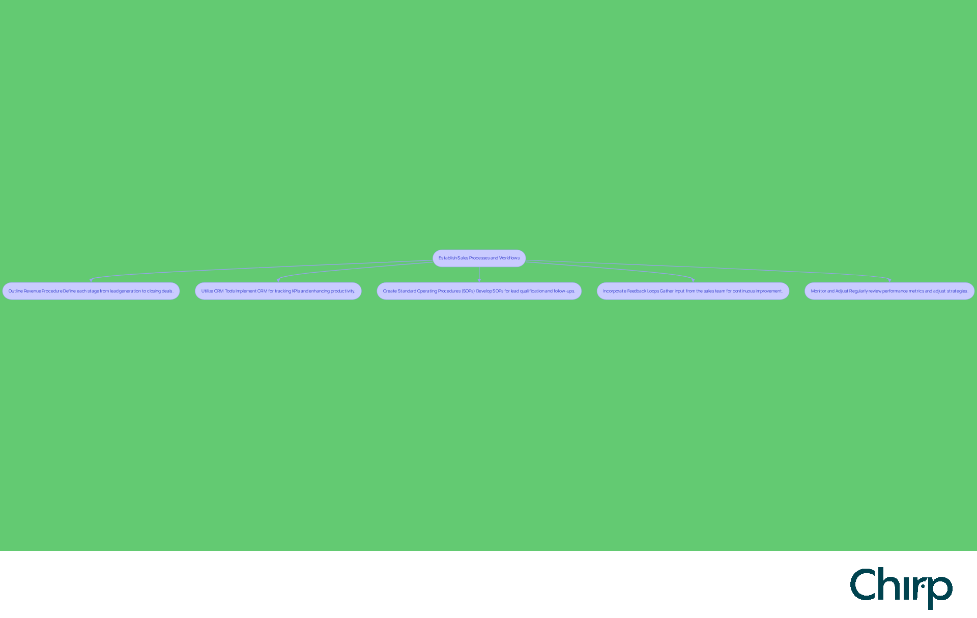 This flowchart outlines the steps to establish effective sales processes. Each box represents a crucial action to take, and the arrows show how these actions connect to create a cohesive workflow. Follow the flow to understand how to build a successful B2B sales team.
