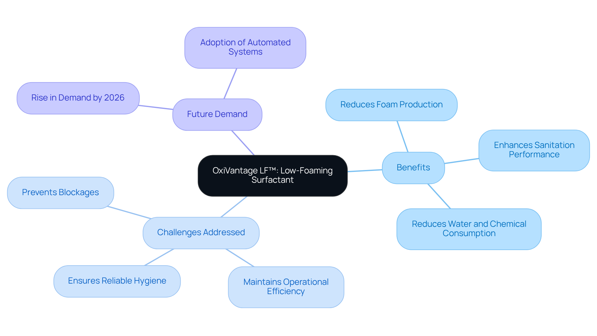 This mindmap starts with OxiVantage LF™ at the center. Each branch represents a key aspect: benefits, challenges it solves, and future market trends. Follow the branches to explore how this product can improve brewery operations and what to expect in the coming years.
