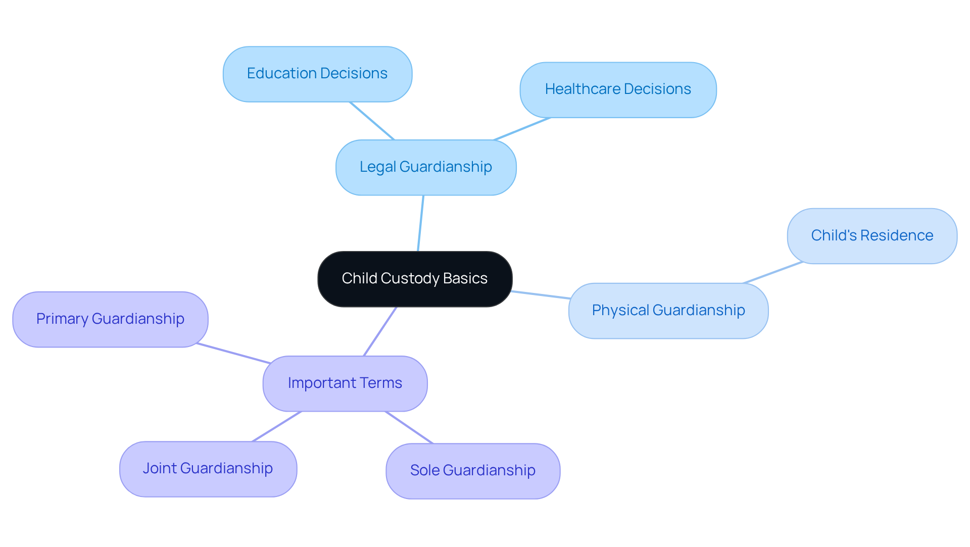 Start at the center with the main topic of child custody, then explore the branches to understand the different types of guardianship and key terms related to your case. Start at the center with the main topic of child custody, then explore the branches to understand the different types of guardianship and key terms related to your case.