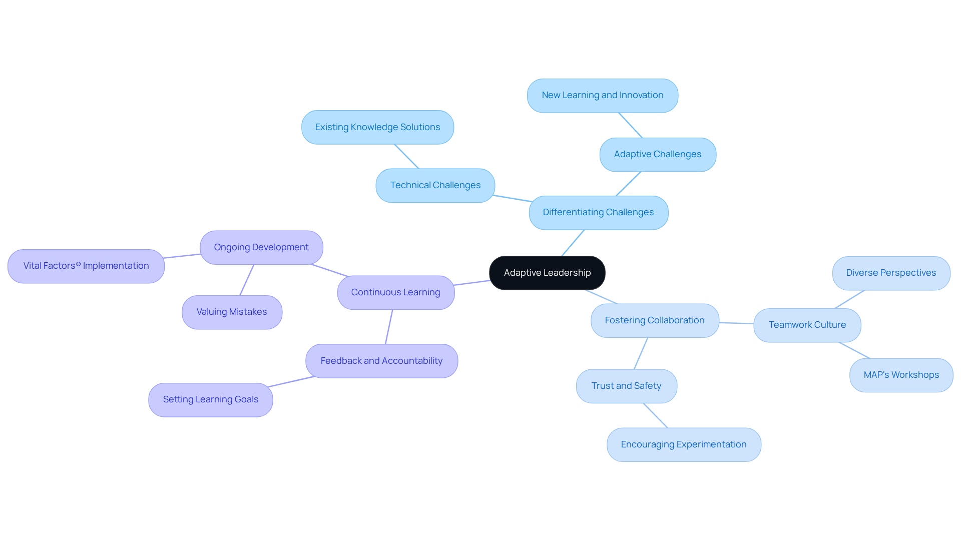 The center represents the main idea of adaptive leadership, while the branches show the key principles that support it. Each sub-branch provides additional details or examples, helping you understand how these concepts work together.
