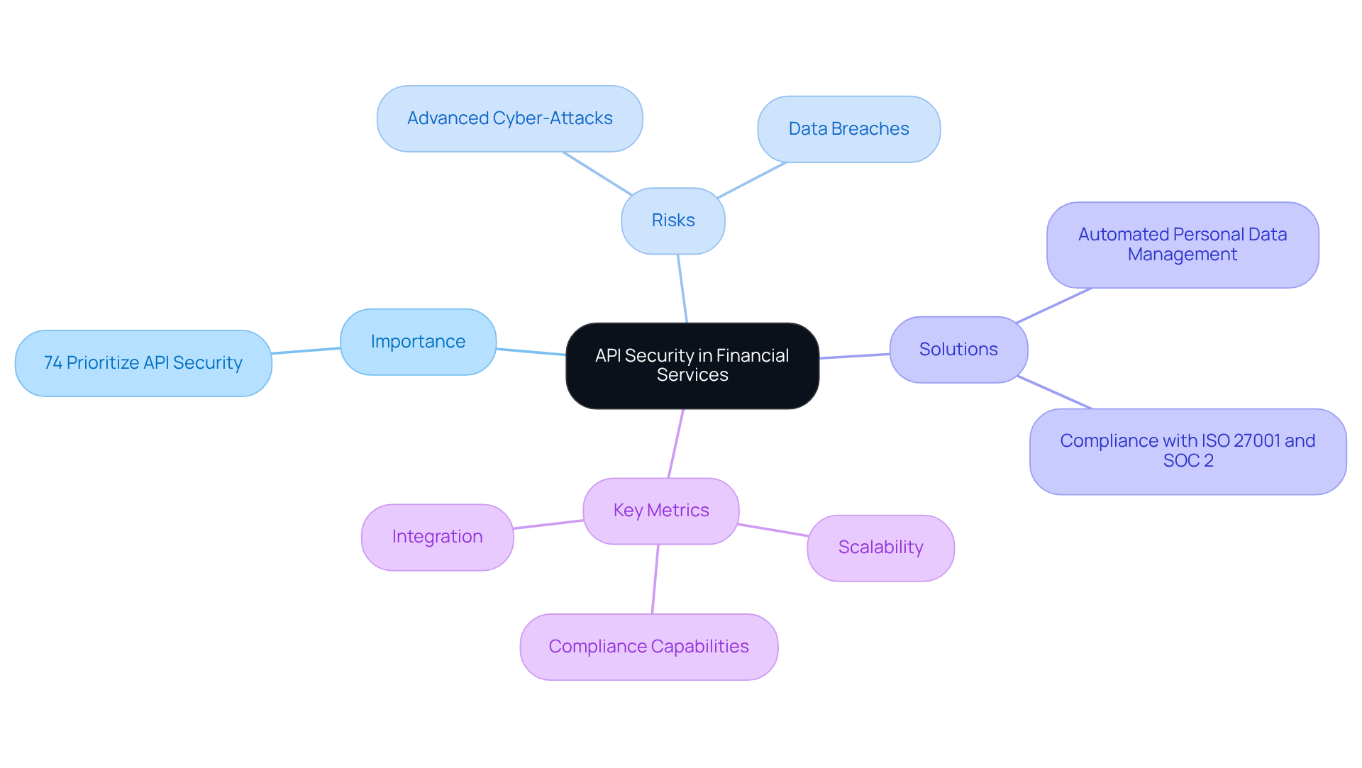 The central node represents the main topic of API security, with branches showing related areas like risks and solutions. Each branch highlights important aspects that contribute to understanding how financial institutions can enhance their security measures. The central node represents the main topic of API security, with branches showing related areas like risks and solutions. Each branch highlights important aspects that contribute to understanding how financial institutions can enhance their security measures.