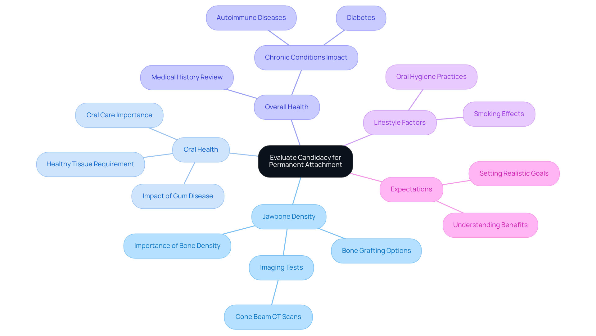 The central node represents the main topic, while each branch highlights an important factor affecting candidacy. Explore each branch to understand the implications and considerations associated with that factor.