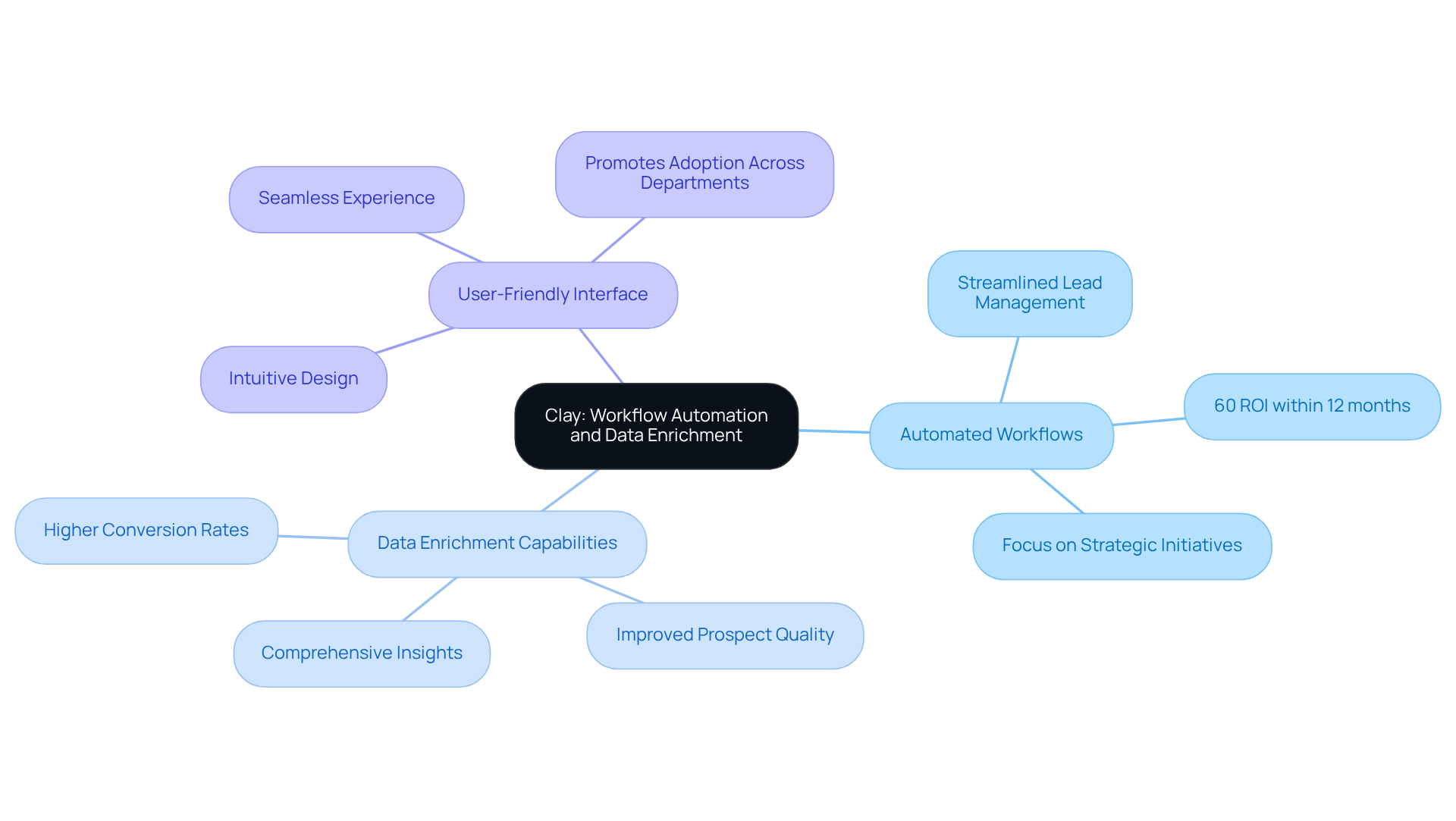 The central node represents Clay, while the branches show its key features. Each sub-branch provides additional details or statistics, helping you understand how these features work together to improve business processes.