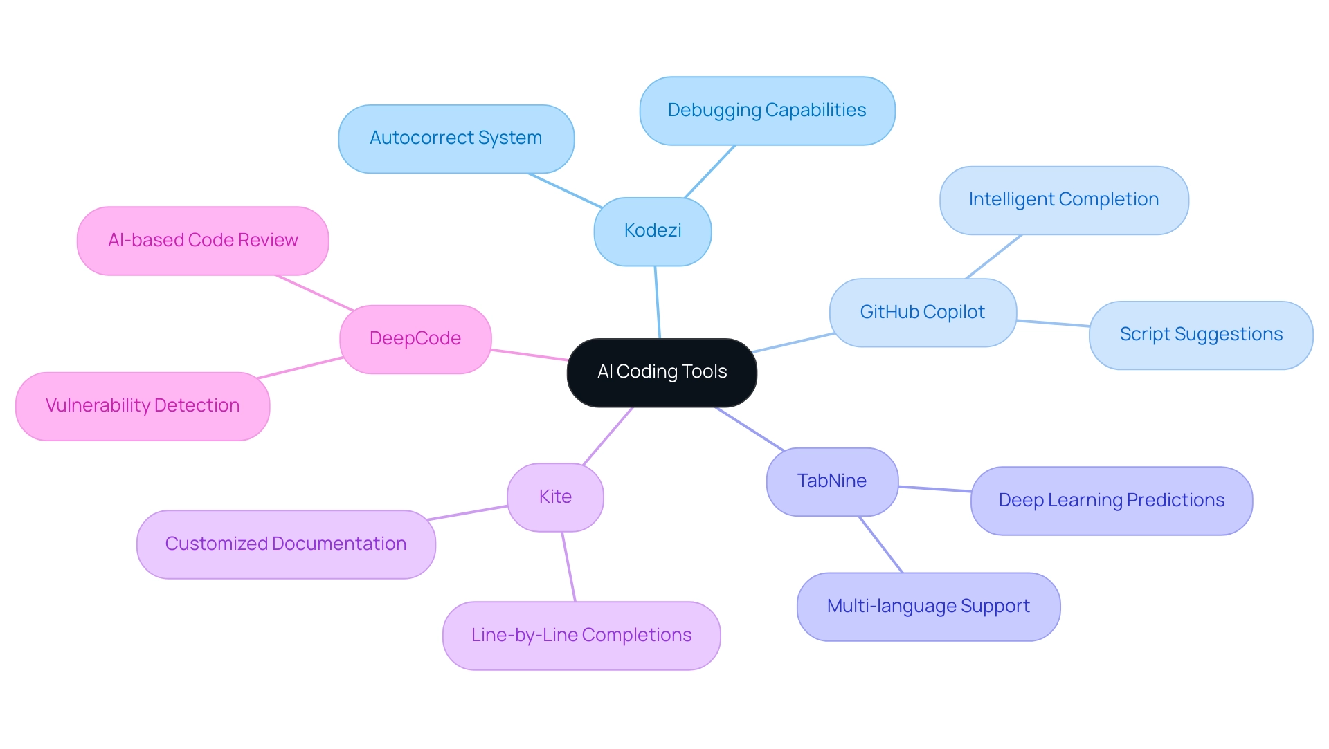 The central node represents AI coding tools, with branches for each tool and sub-branches detailing their features.