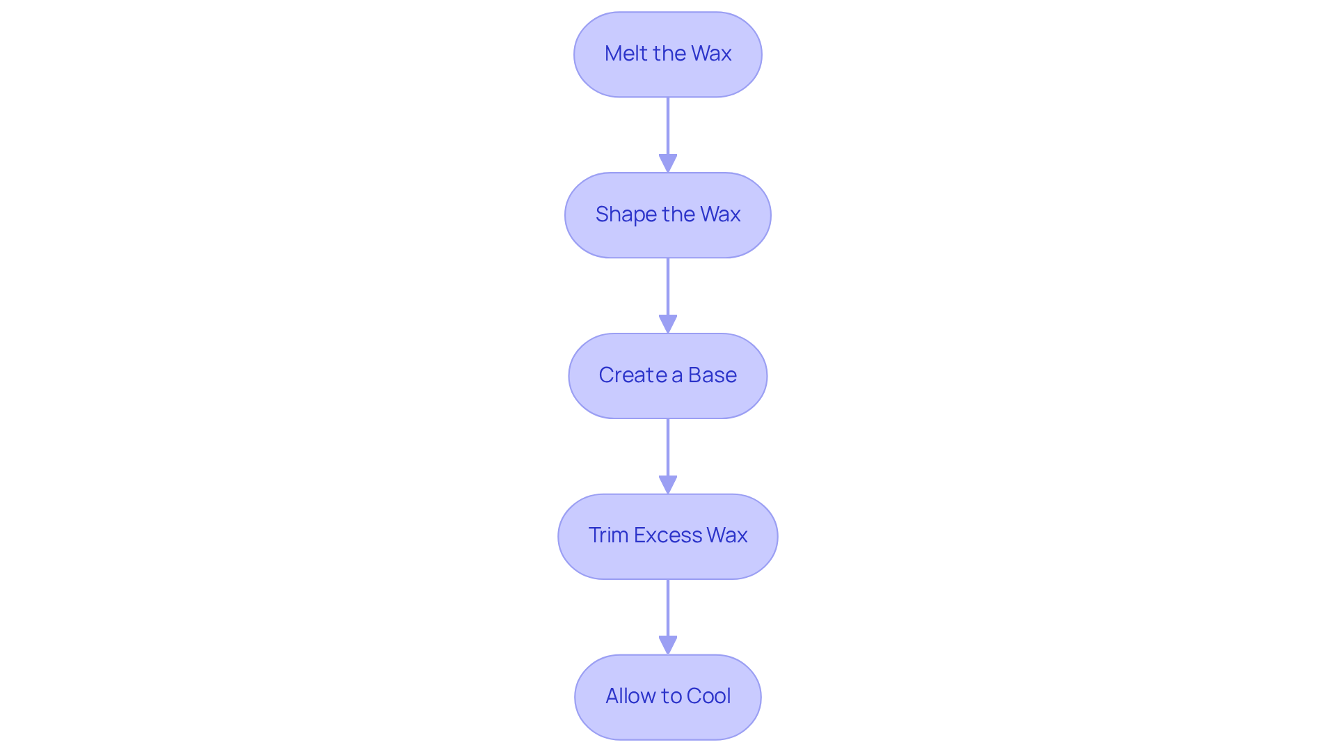 Each box represents a step you need to follow. Read from top to bottom, and follow the arrows to complete your dental flipper successfully! Each box represents a step you need to follow. Read from top to bottom, and follow the arrows to complete your dental flipper successfully!