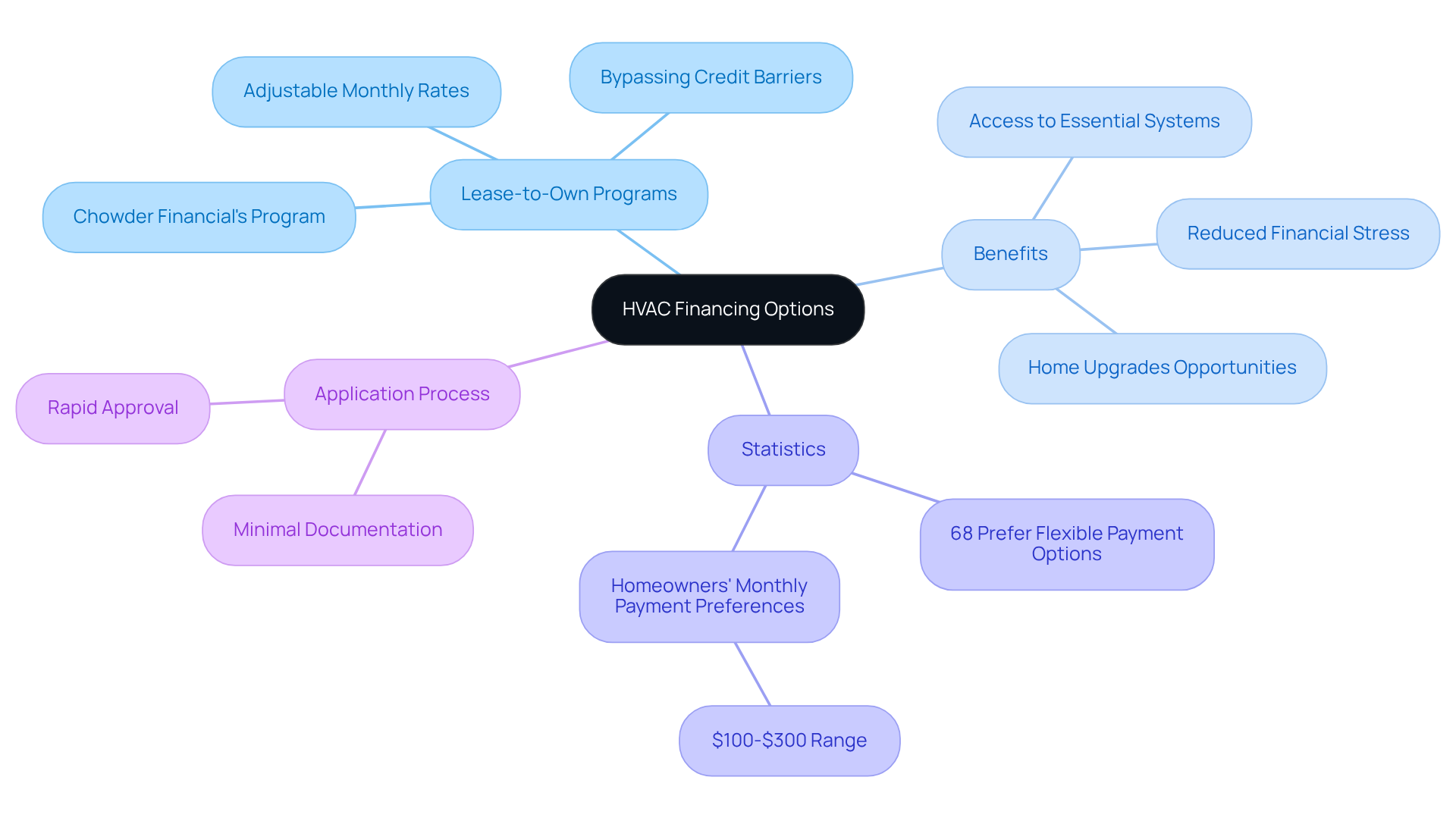 The central node represents the main topic of HVAC financing. Each branch shows a different aspect of the financing options, helping you see how they connect and what benefits they offer.