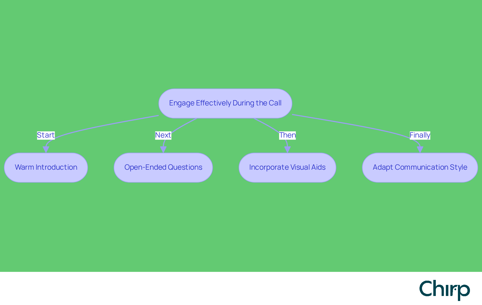Follow the arrows to see how to engage a client effectively. Each box represents a strategy that helps build rapport and encourages meaningful conversation.