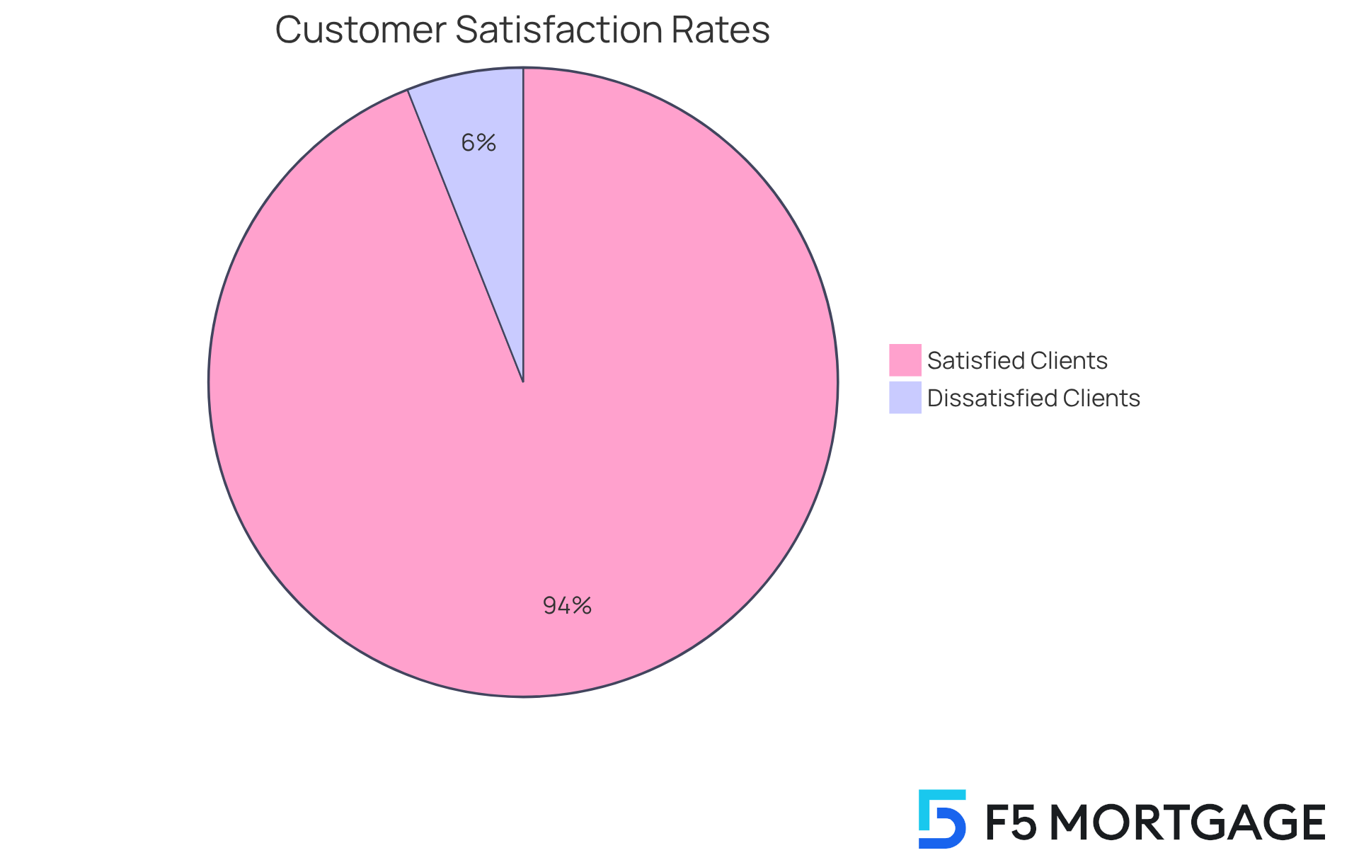 The green slice shows the percentage of satisfied clients, while the red slice represents those who were not satisfied. The testimonials highlight real experiences from clients, reinforcing the positive feedback.