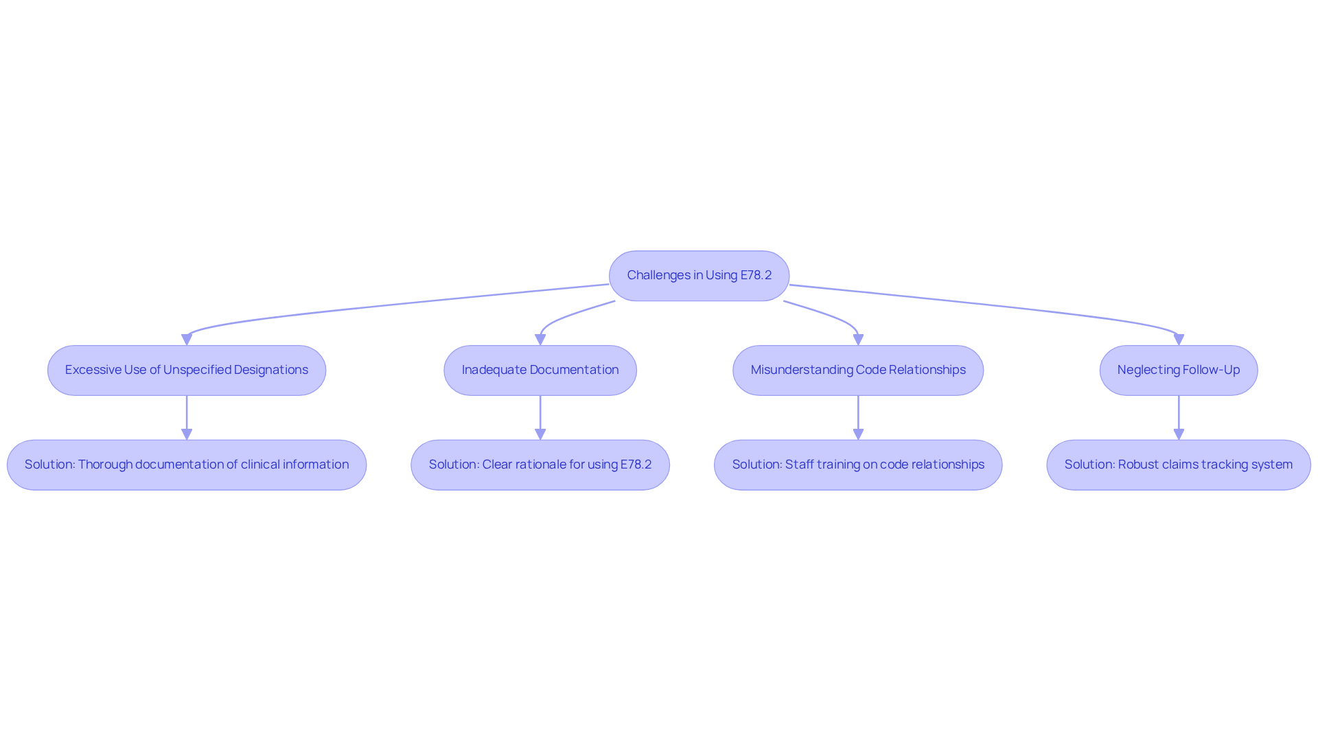 Each box represents a challenge faced when using the E78.2 code, and the smaller notes provide solutions to overcome these challenges. Follow the arrows to see how each challenge connects to its solution.