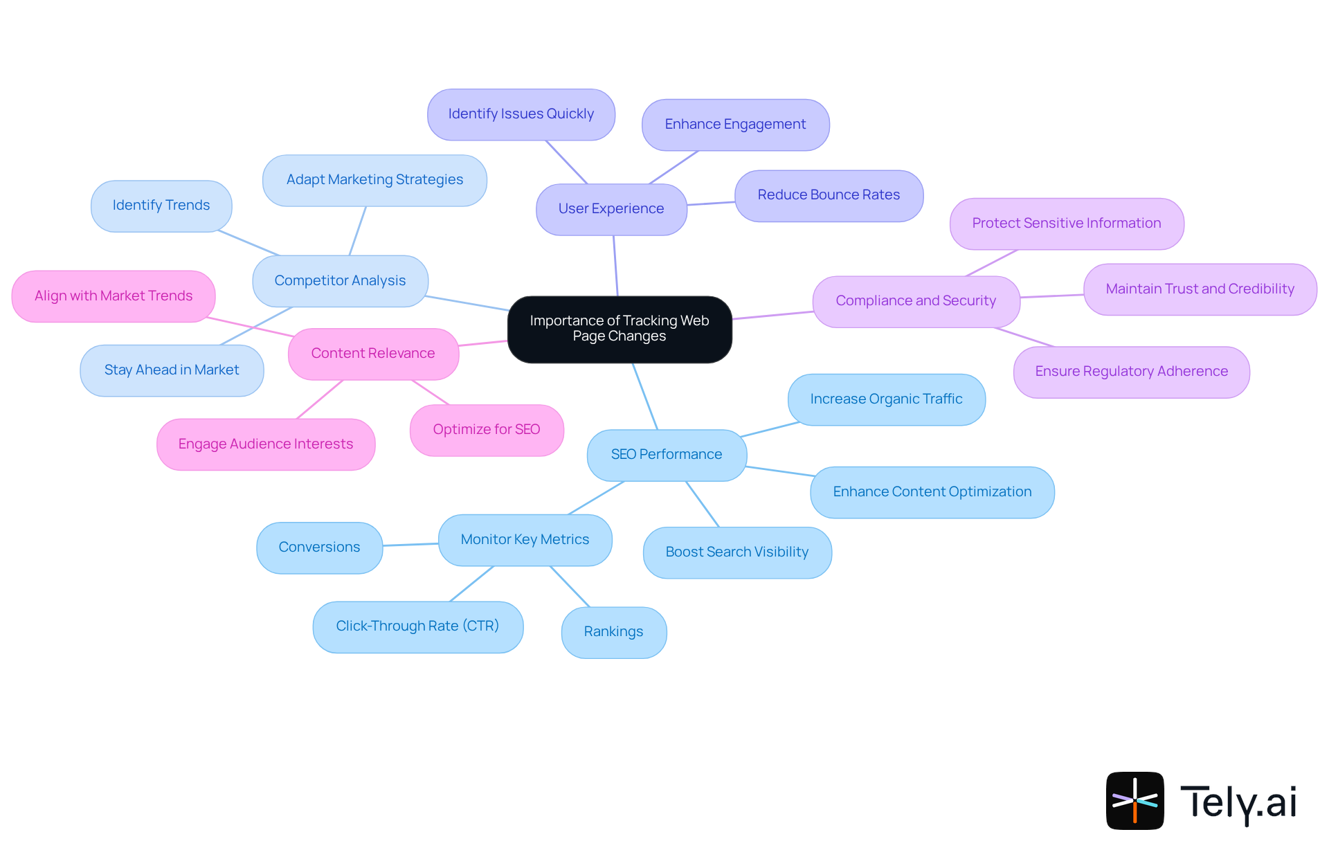The center node represents the main topic, while each branch shows a key reason for tracking changes. The subpoints under each branch highlight specific benefits or insights related to that reason.