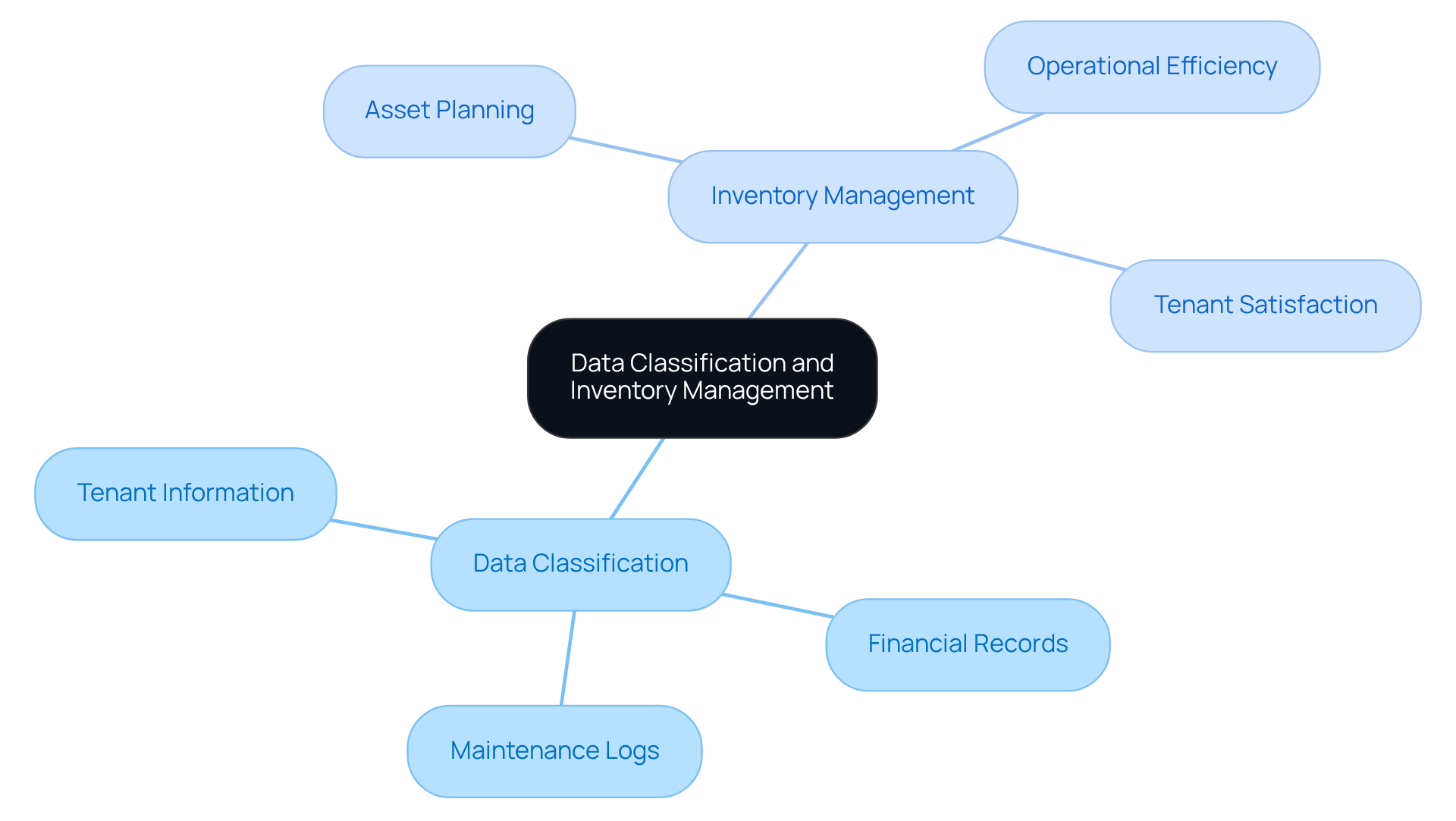 This mindmap starts with the main topic in the center and branches out to show key areas of focus. Each branch represents a different aspect of data management, helping you understand how they relate to each other and contribute to effective property management.