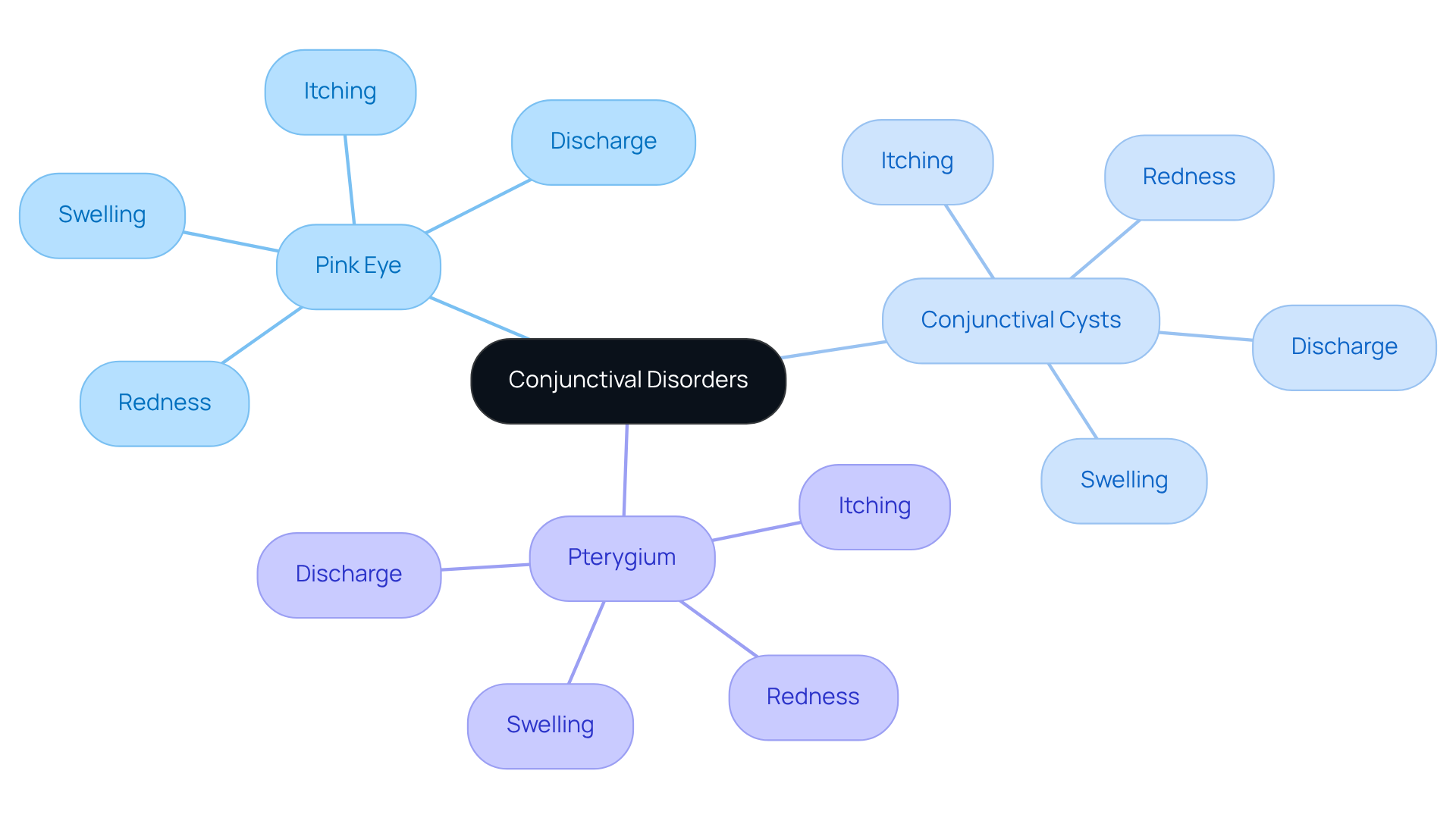 The central node represents conjunctival disorders, and each branch shows a specific disorder with its related symptoms. This helps you understand what symptoms to look for with each condition. The central node represents conjunctival disorders, and each branch shows a specific disorder with its related symptoms. This helps you understand what symptoms to look for with each condition.