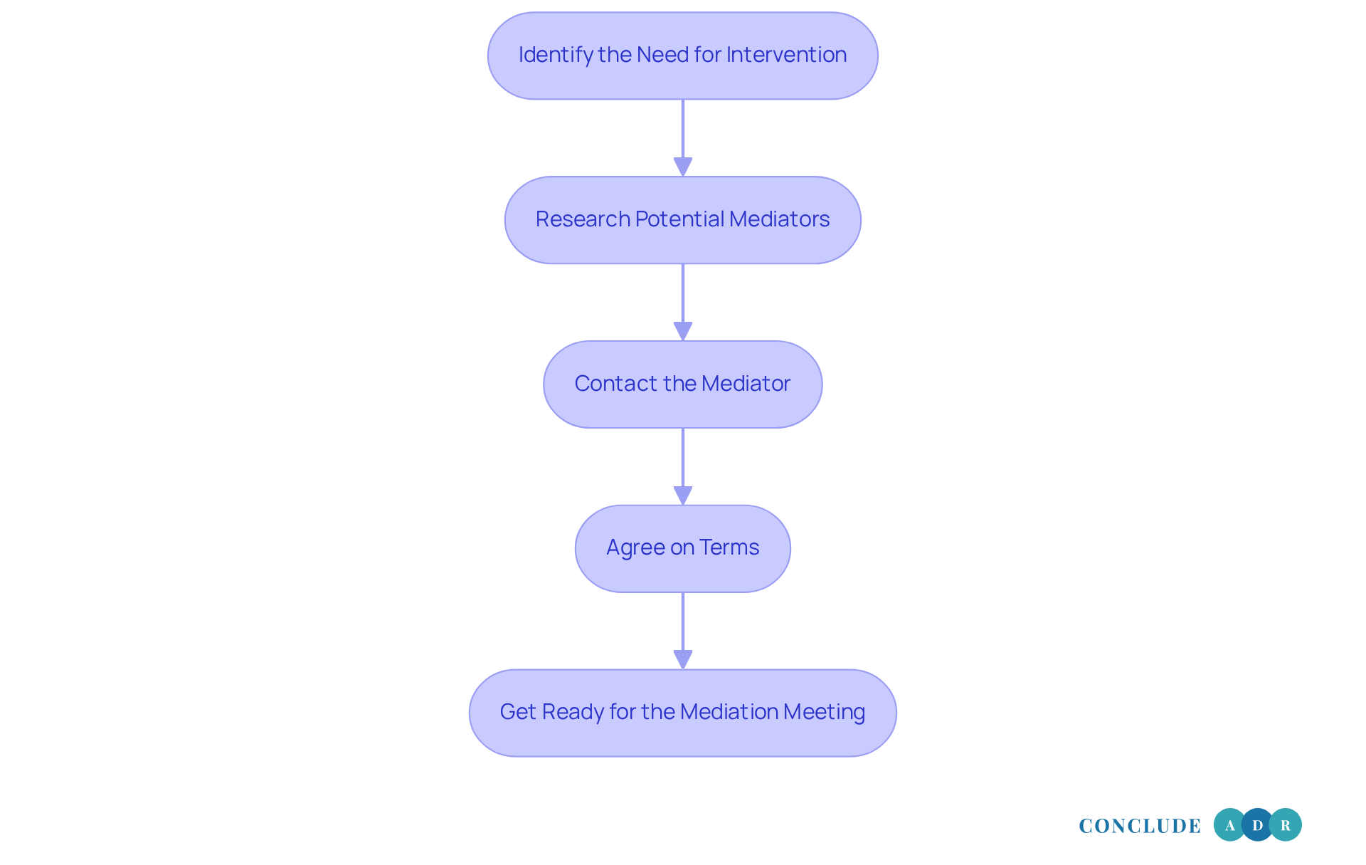 Each box represents a critical step in starting the mediation process. Follow the arrows to see how each step leads to the next, guiding you through the journey of engaging a mediator effectively.