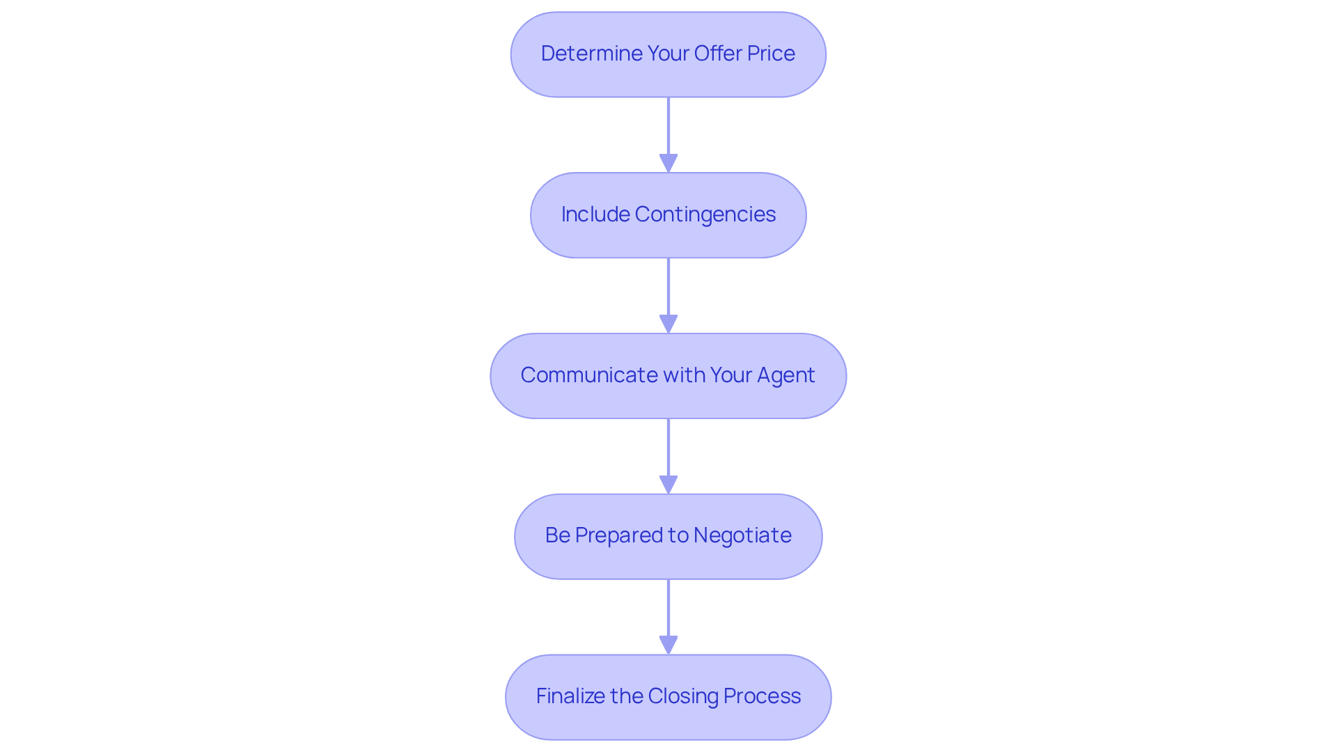 Each box represents a key step in negotiating your home purchase. Follow the arrows to see how each step leads to the next, guiding you through the process from determining your offer to finalizing the closing.