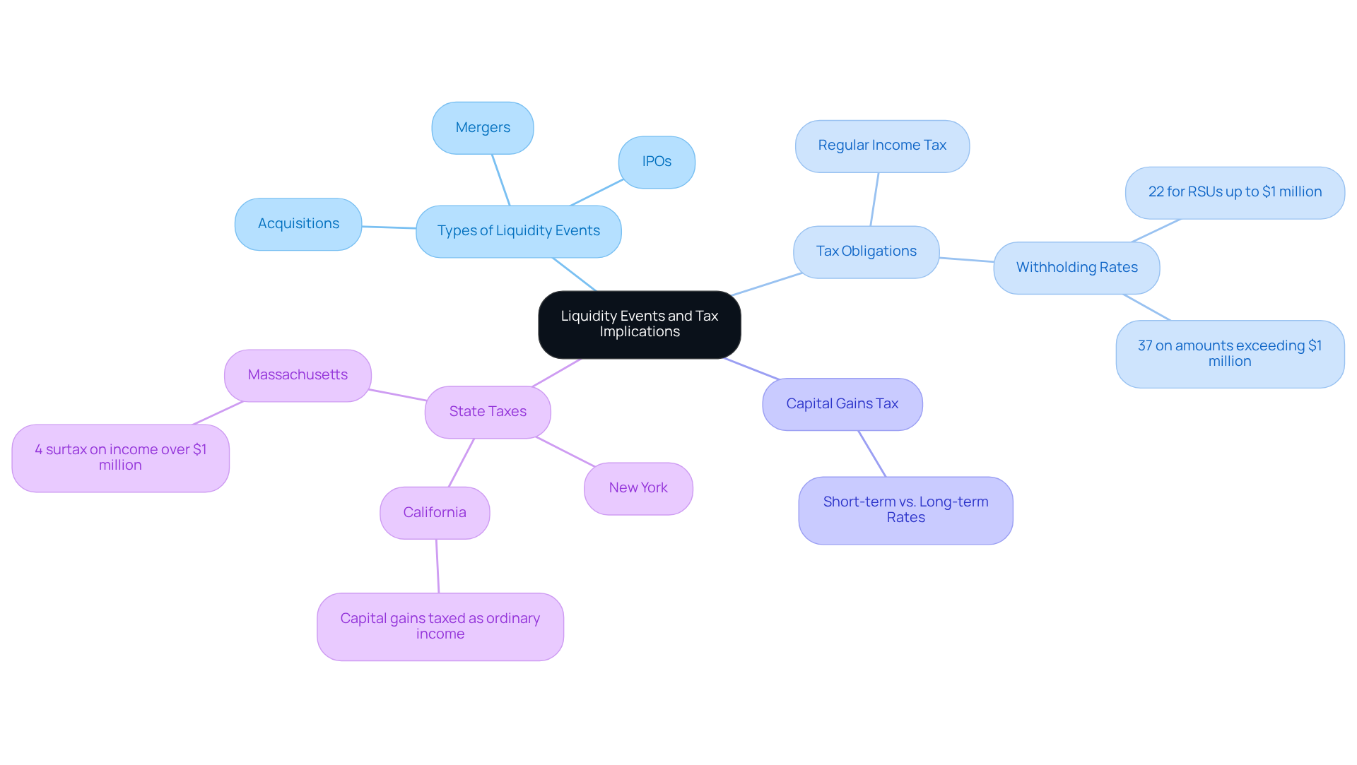 This mindmap starts with the main topic in the center and branches out to show different aspects of liquidity events and their tax implications. Each branch represents a key area of focus, helping you see how they relate to the overall theme. For example, under 'Types of Liquidity Events', you can explore specific events like IPOs and mergers, while 'Tax Obligations' explains the taxes you might face. This visual guide makes it easier to grasp complex information at a glance. This mindmap starts with the main topic in the center and branches out to show different aspects of liquidity events and their tax implications. Each branch represents a key area of focus, helping you see how they relate to the overall theme. For example, under 'Types of Liquidity Events', you can explore specific events like IPOs and mergers, while 'Tax Obligations' explains the taxes you might face. This visual guide makes it easier to grasp complex information at a glance.
