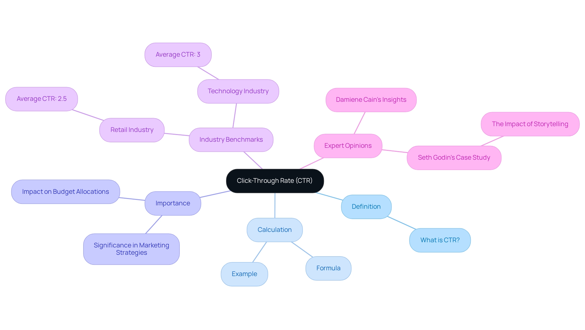 This mindmap starts with CTR at the center and branches out to show its definition, how to calculate it, why it matters, benchmarks in different industries, and insights from experts. Each branch provides a deeper look into the role CTR plays in marketing, helping you grasp the concept more fully.