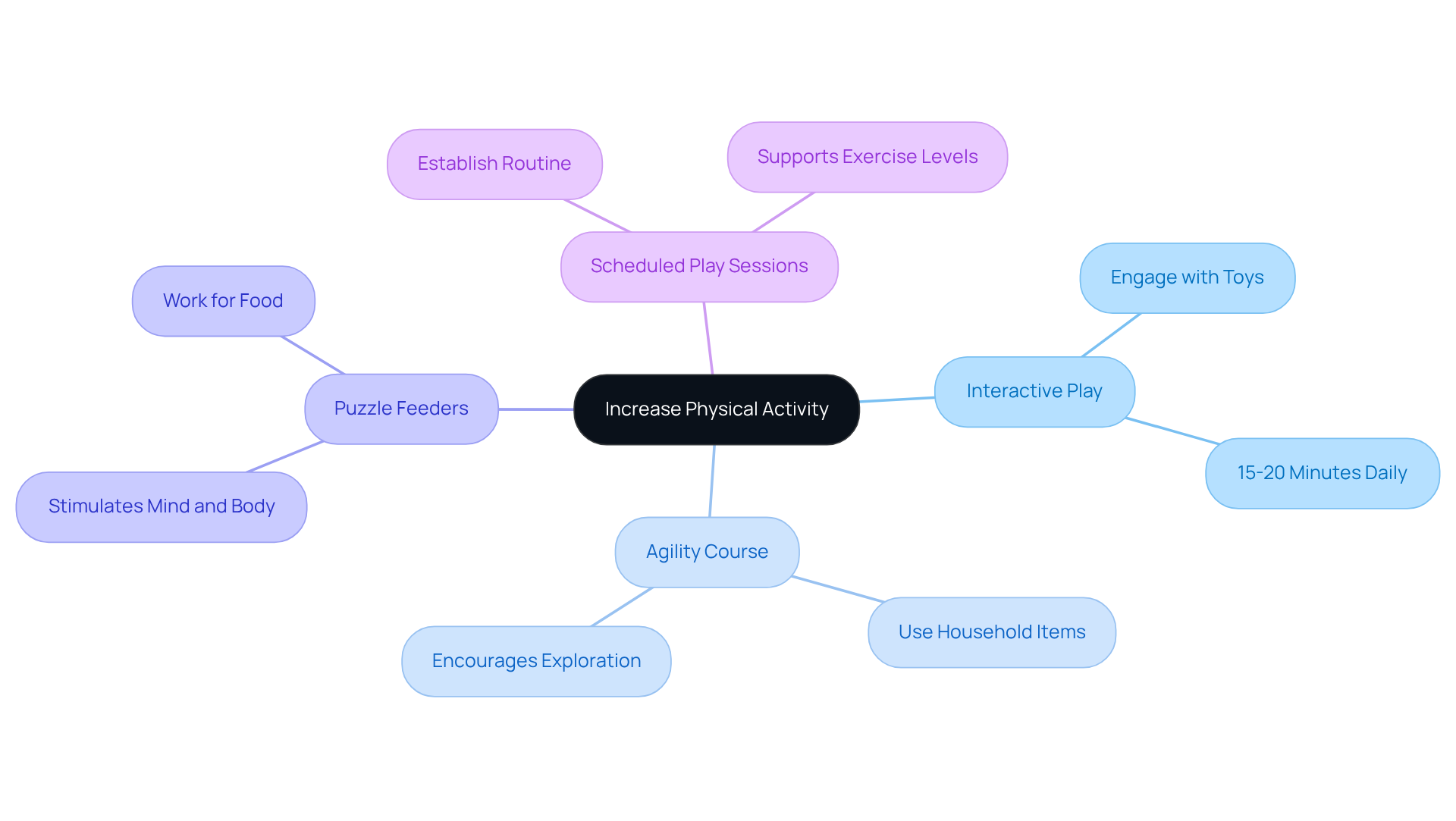 The center shows the main goal of increasing your cat's activity. The branches represent different strategies you can use, and the sub-branches give you more detailed actions or benefits related to each strategy. This helps visualize how to make your cat more active and healthy.