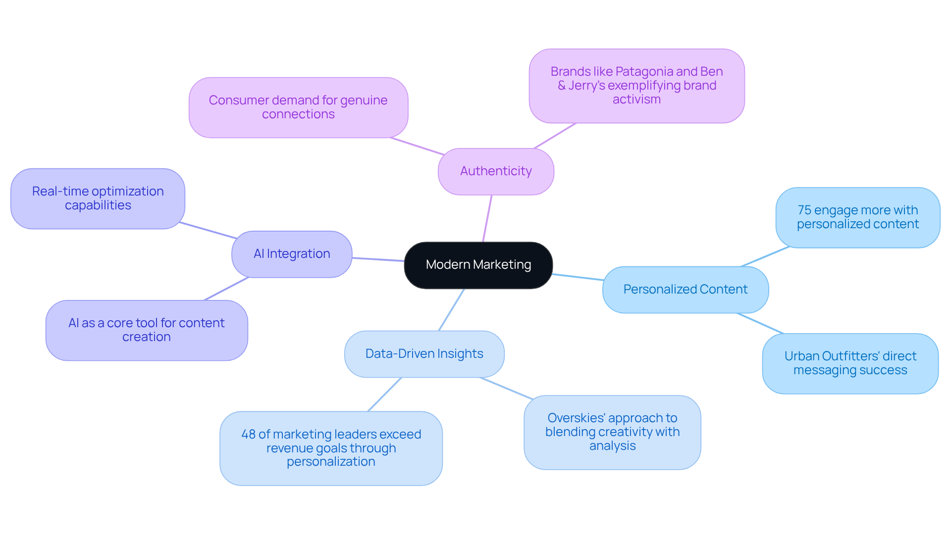 This mindmap illustrates how various elements of modern marketing connect. Start at the center with 'Modern Marketing' and explore how personalization, data insights, AI, and authenticity contribute to effective strategies. Each branch represents a key theme, with further details and examples to enrich understanding. This mindmap illustrates how various elements of modern marketing connect. Start at the center with 'Modern Marketing' and explore how personalization, data insights, AI, and authenticity contribute to effective strategies. Each branch represents a key theme, with further details and examples to enrich understanding.