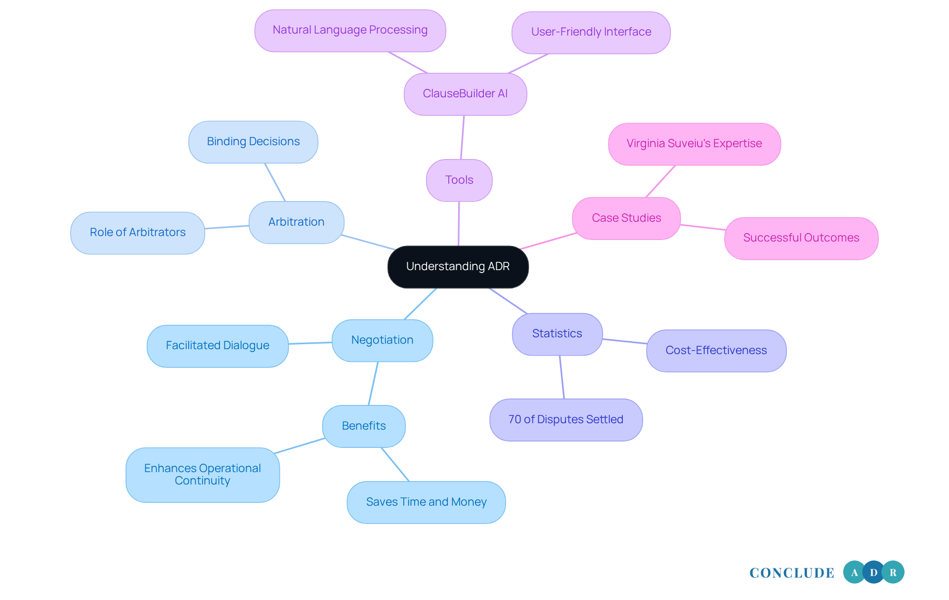 The central node represents ADR, with branches showing different aspects like negotiation and arbitration. Each sub-branch provides more details, helping you understand how these elements connect and contribute to effective dispute resolution.