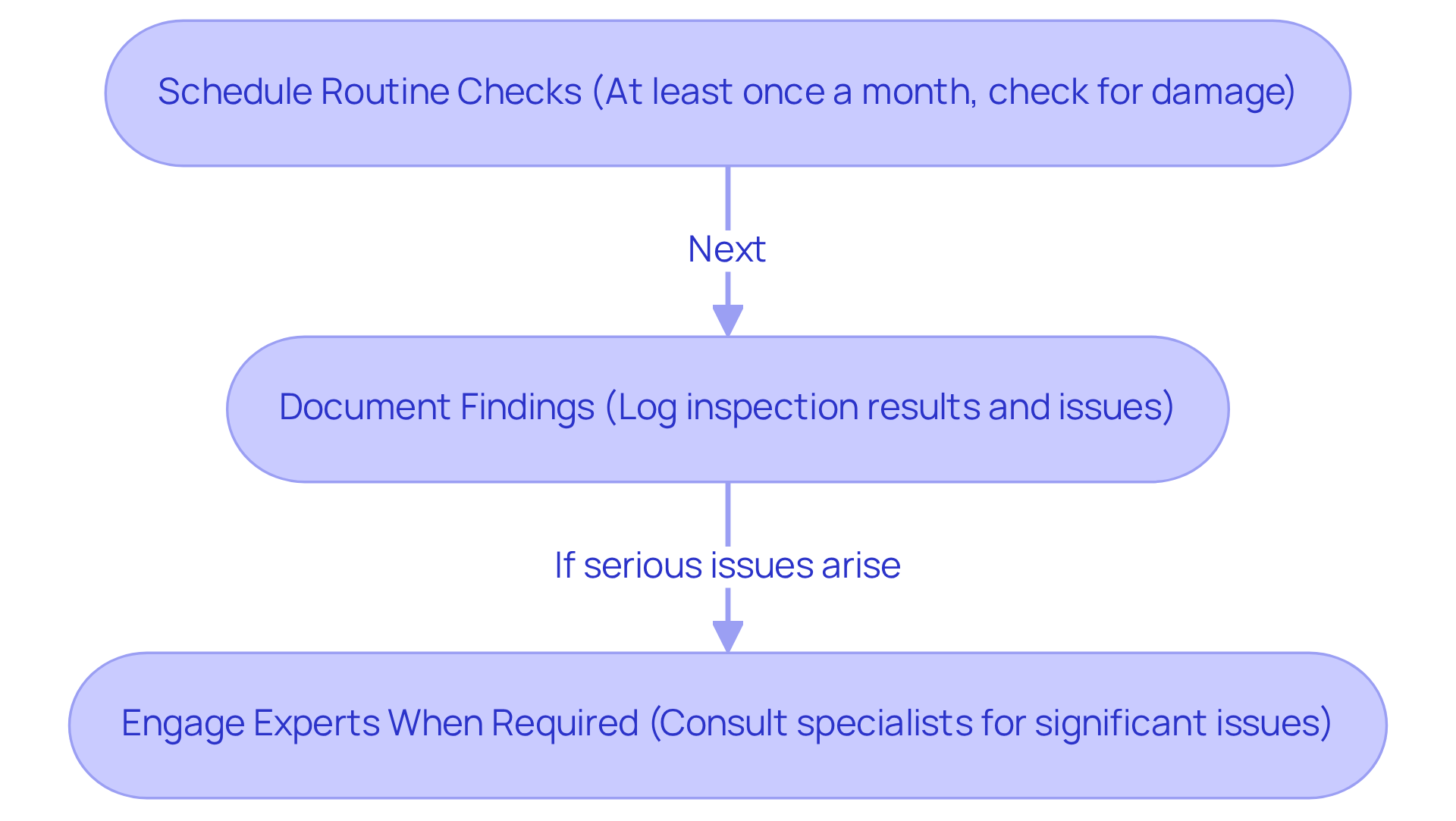 Follow the arrows to see the steps for inspecting turf playgrounds. Start with scheduling checks, then document what you find, and if there are serious issues, consult an expert.
