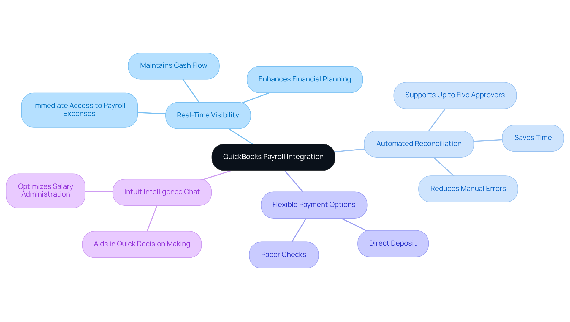 The center represents the integration of QuickBooks Payroll. Each branch shows a key feature, and the sub-branches explain how these features benefit plumbing businesses. Follow the branches to understand the advantages of using QuickBooks Payroll.