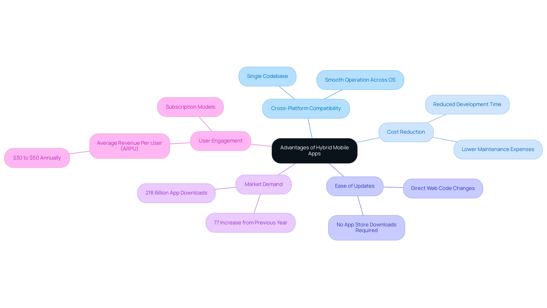 The central node represents the overall advantages, with branches showing specific benefits and their corresponding metrics.