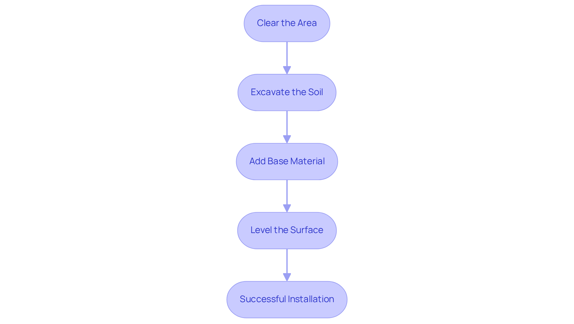 Each box represents a step in the preparation process. Follow the arrows to see how each action builds on the previous one, leading to a successful installation.