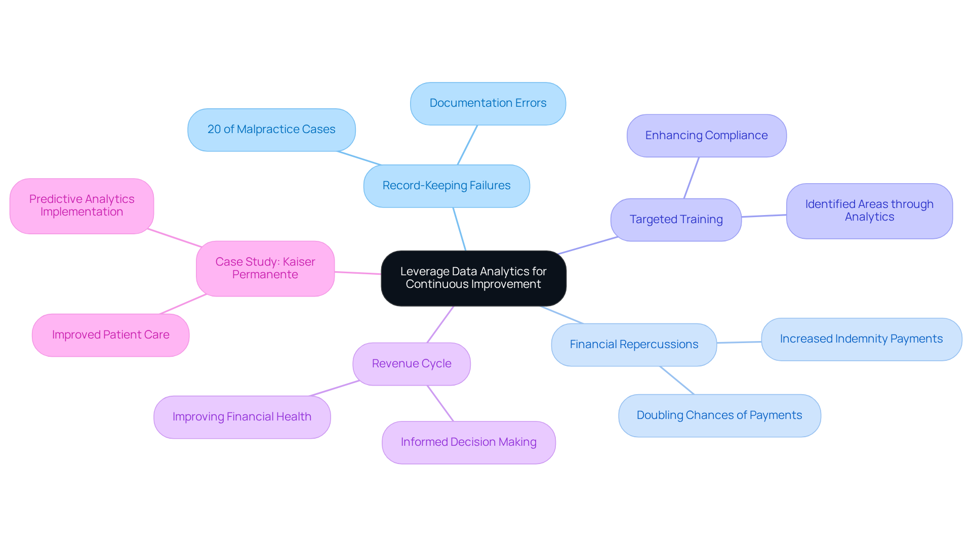 Start at the center with the main theme of data analytics. Follow the branches to explore how it impacts record-keeping, finances, training, and real-world applications like Kaiser Permanente's case study.