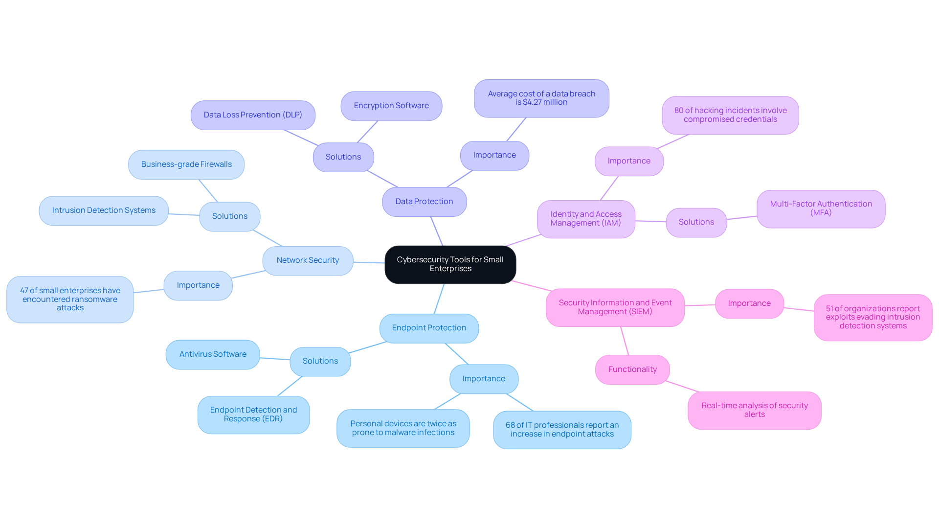 The central node represents the overall theme of cybersecurity tools, while each branch highlights a specific category. The sub-points provide additional context or statistics, helping you understand the importance of each tool in protecting small enterprises.