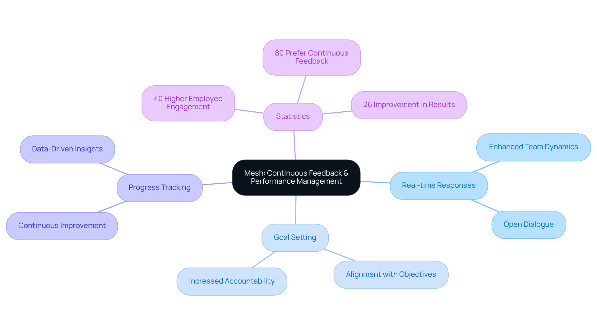 The central node represents the Mesh platform, while branches show its features and benefits. The statistics highlight the positive impact of continuous feedback on employee engagement and satisfaction.