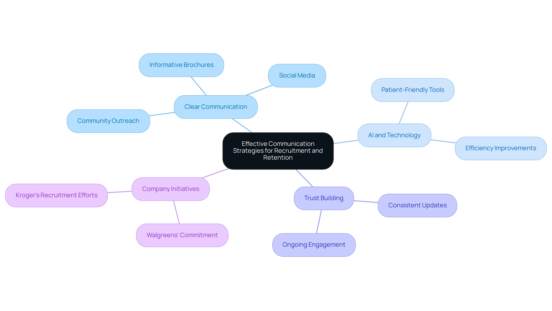 Each branch represents a key strategy component, with sub-branches detailing specific tactics or examples related to recruitment and retention in clinical trials.