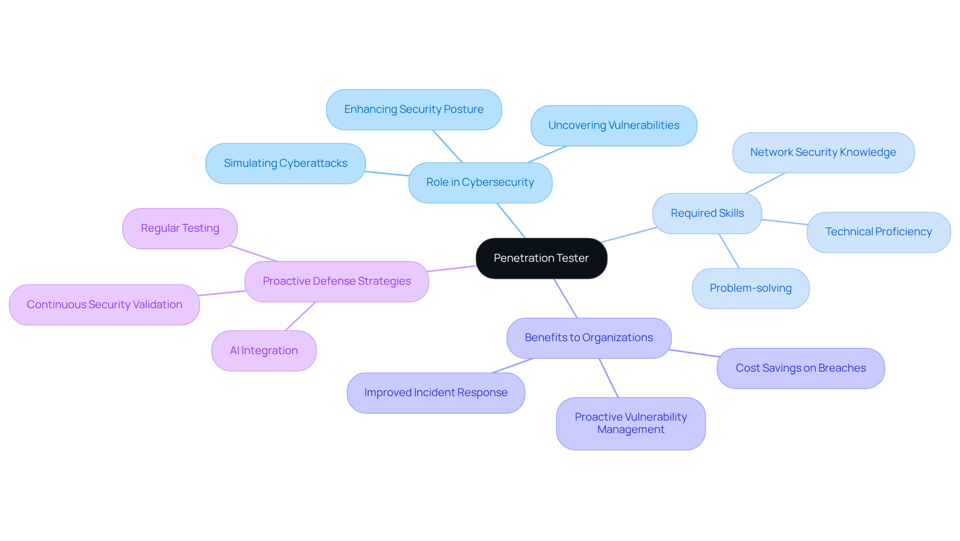 The central node represents the penetration tester role, while the branches show key aspects like skills, benefits, and their importance in cybersecurity. Each color-coded branch helps you see different areas of focus. The central node represents the penetration tester role, while the branches show key aspects like skills, benefits, and their importance in cybersecurity. Each color-coded branch helps you see different areas of focus.